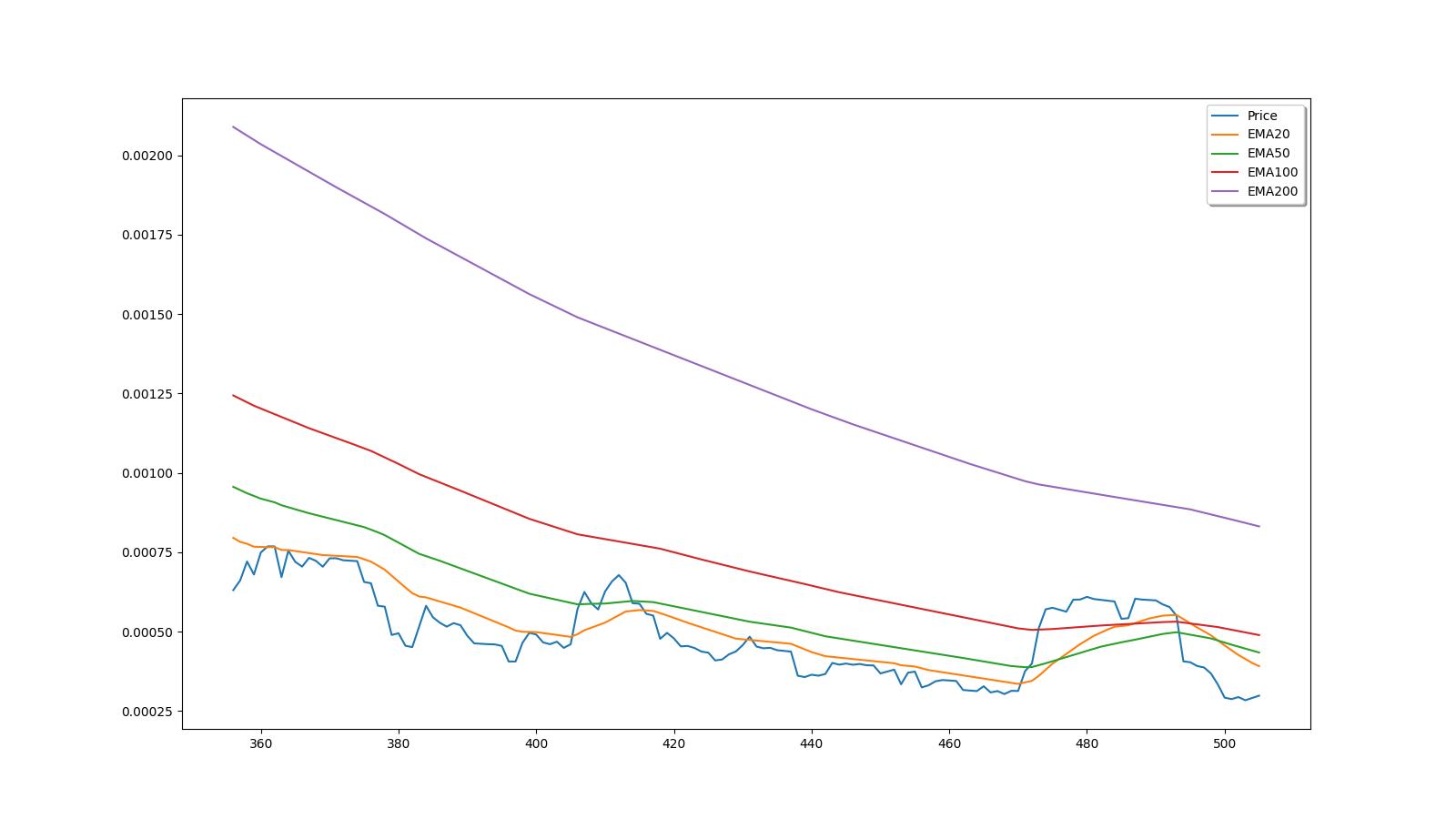 Retik Finance Exponential Moving Averages