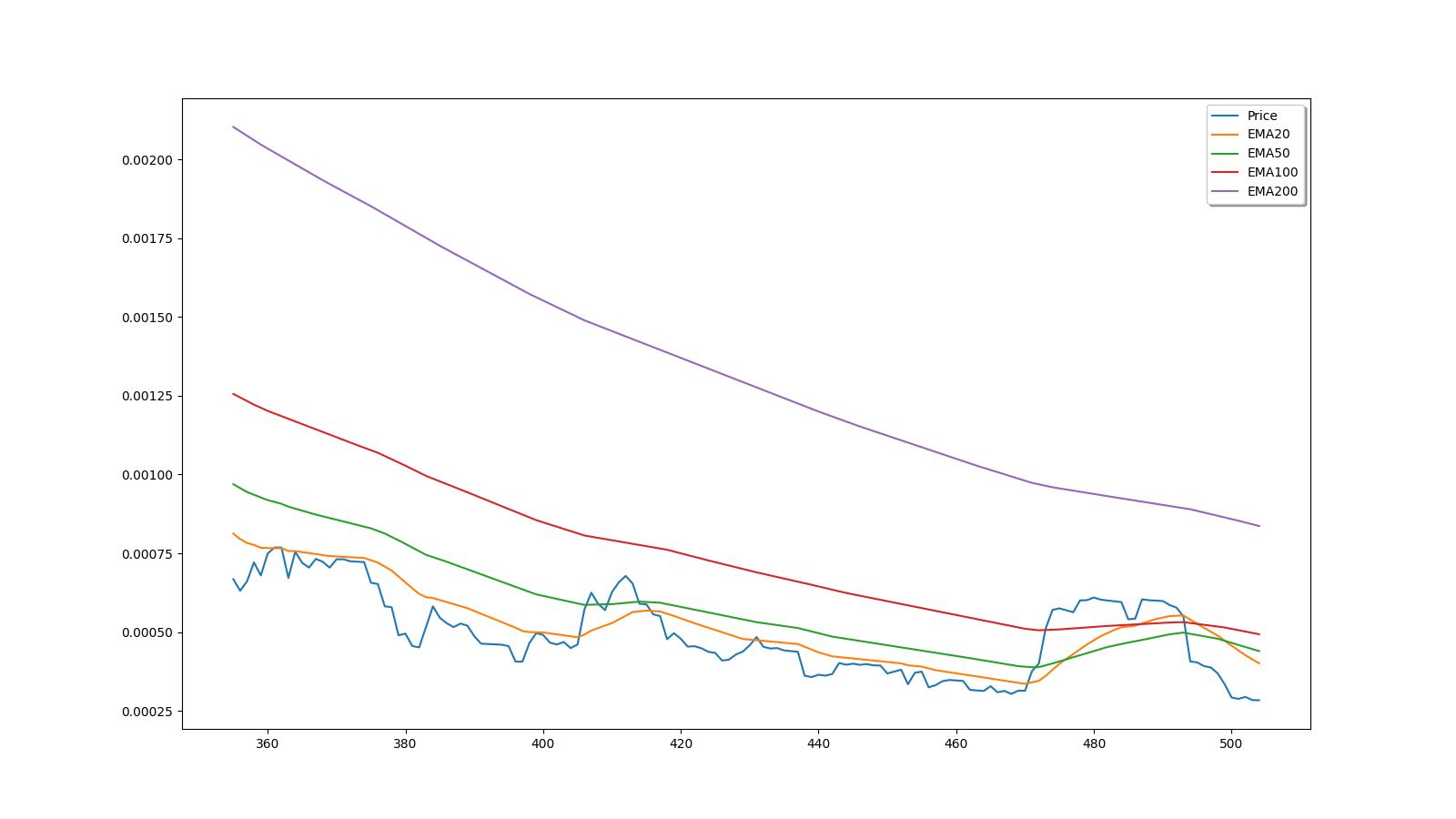 Retik Finance Exponential Moving Averages