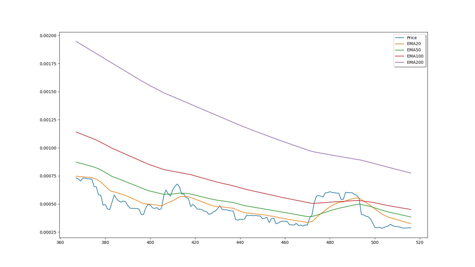 Retik Finance Exponential Moving Averages