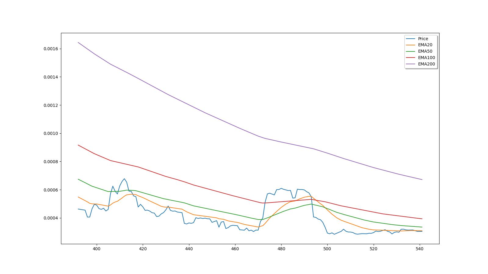 Retik Finance Exponential Moving Averages