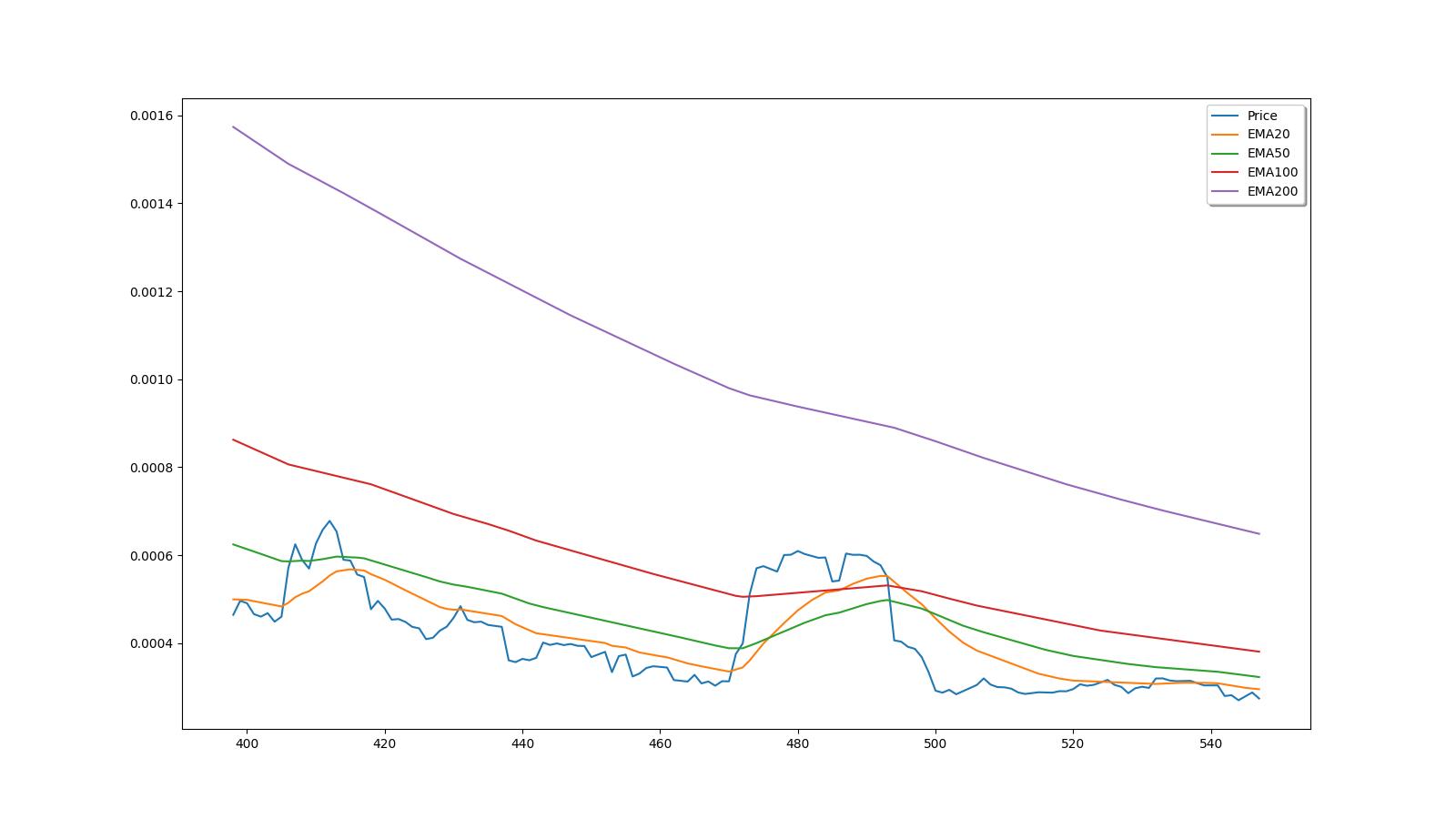Retik Finance Exponential Moving Averages
