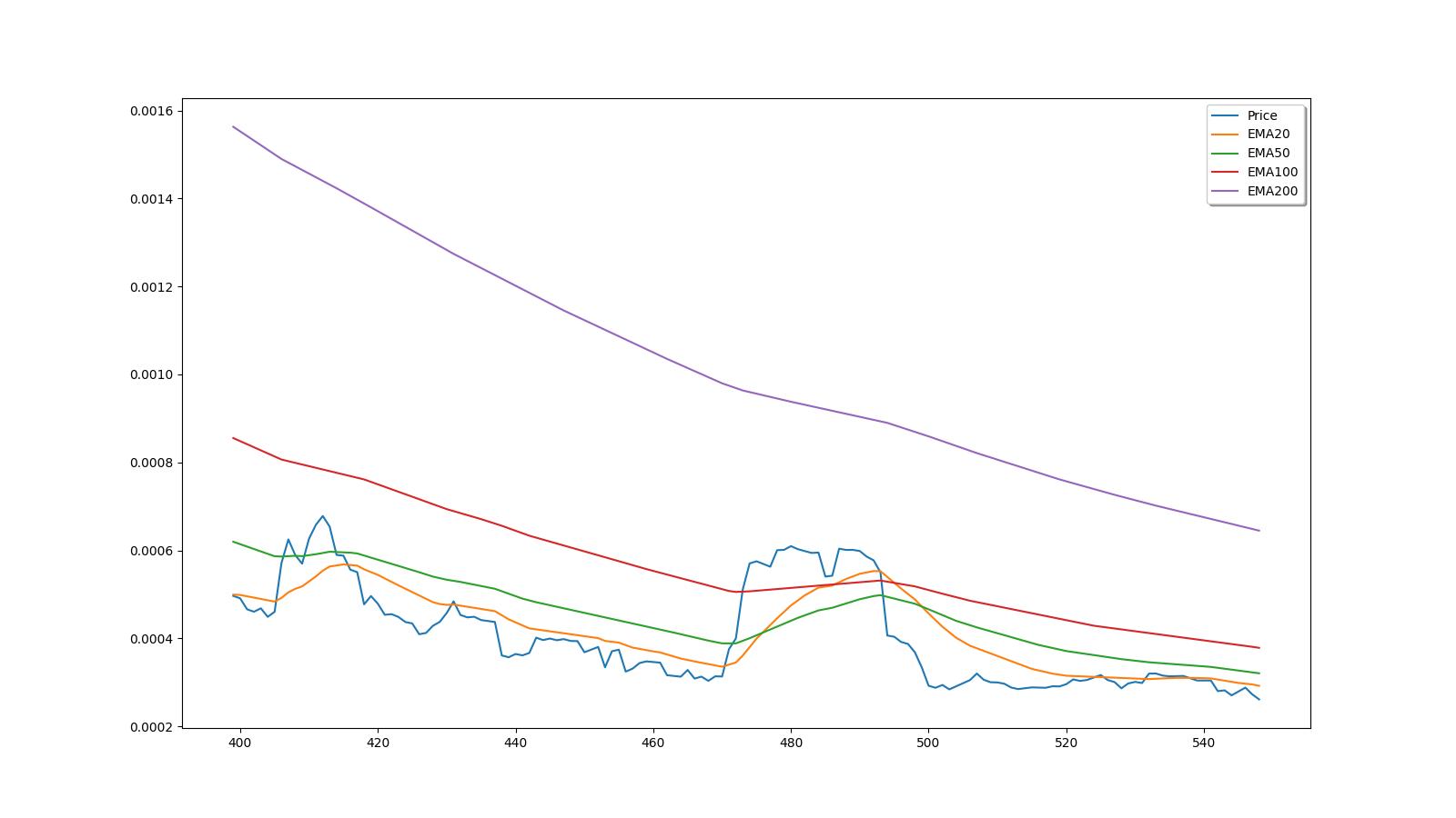 Retik Finance Exponential Moving Averages