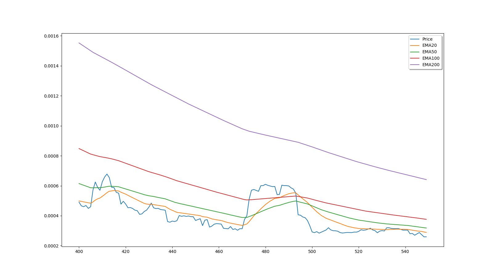 Retik Finance Exponential Moving Averages