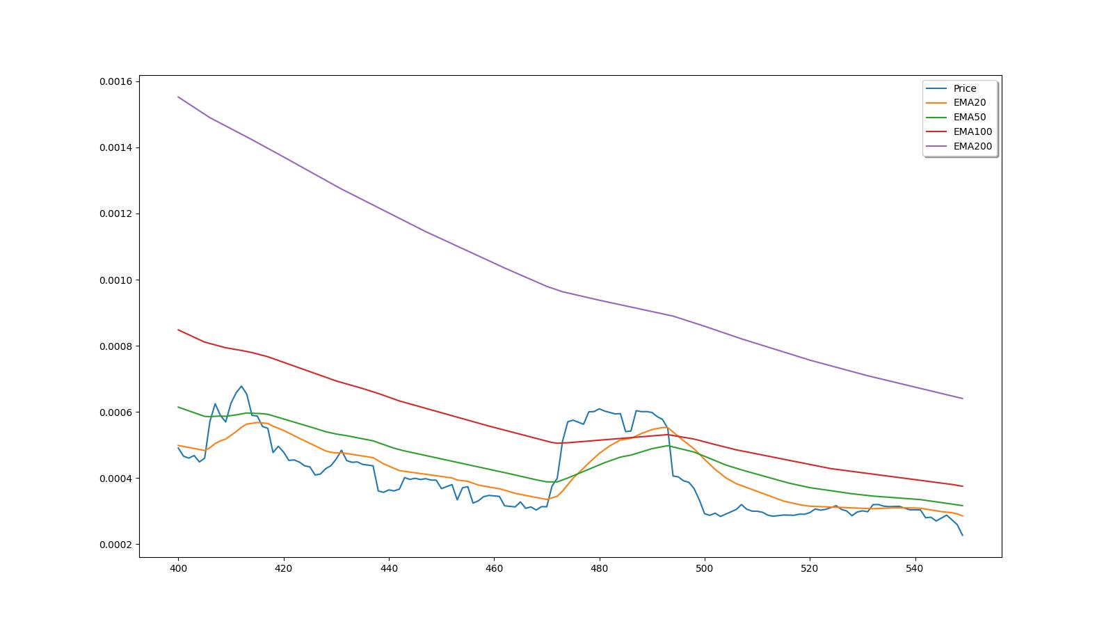 Retik Finance Exponential Moving Averages