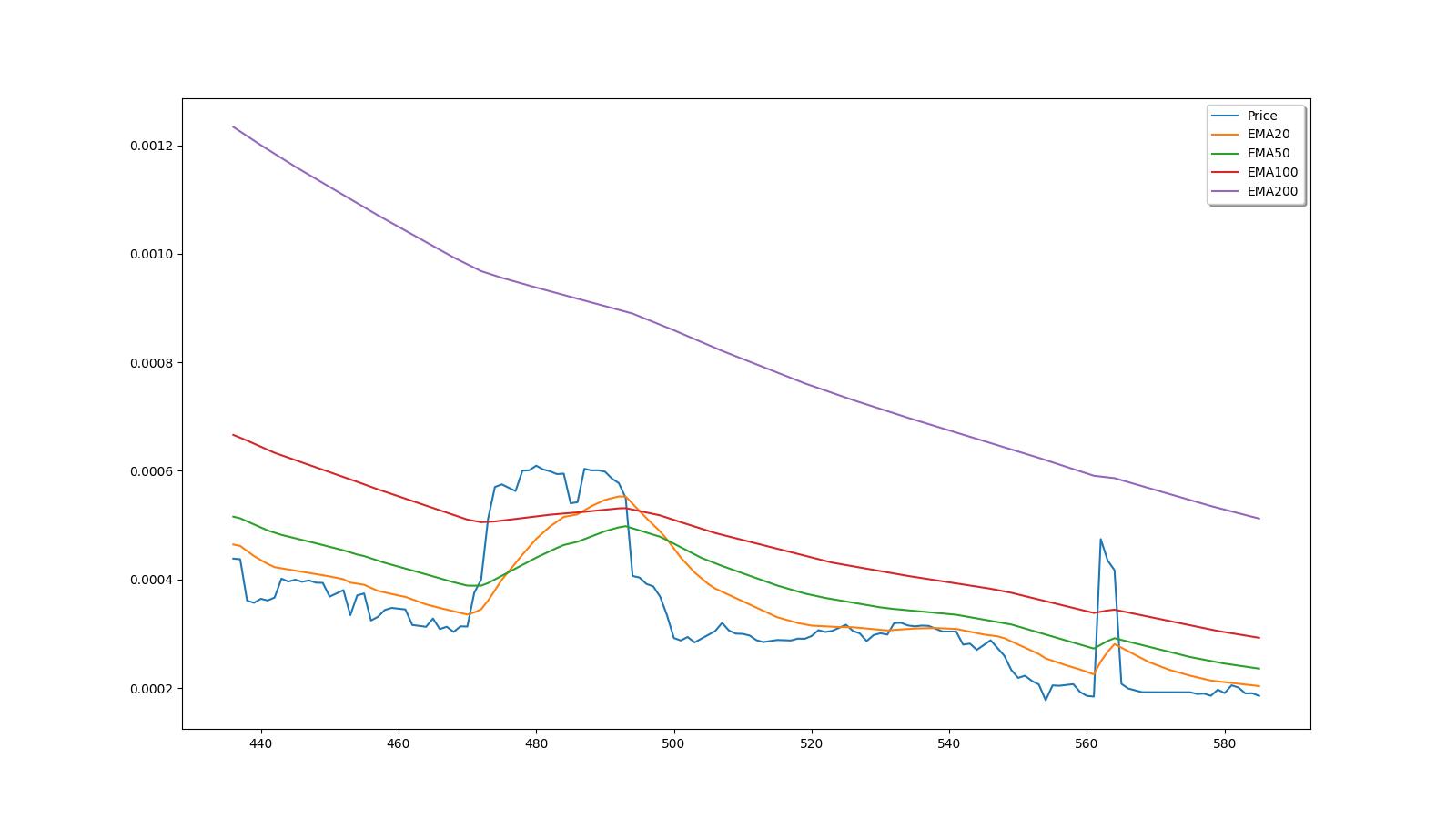 Retik Finance Exponential Moving Averages