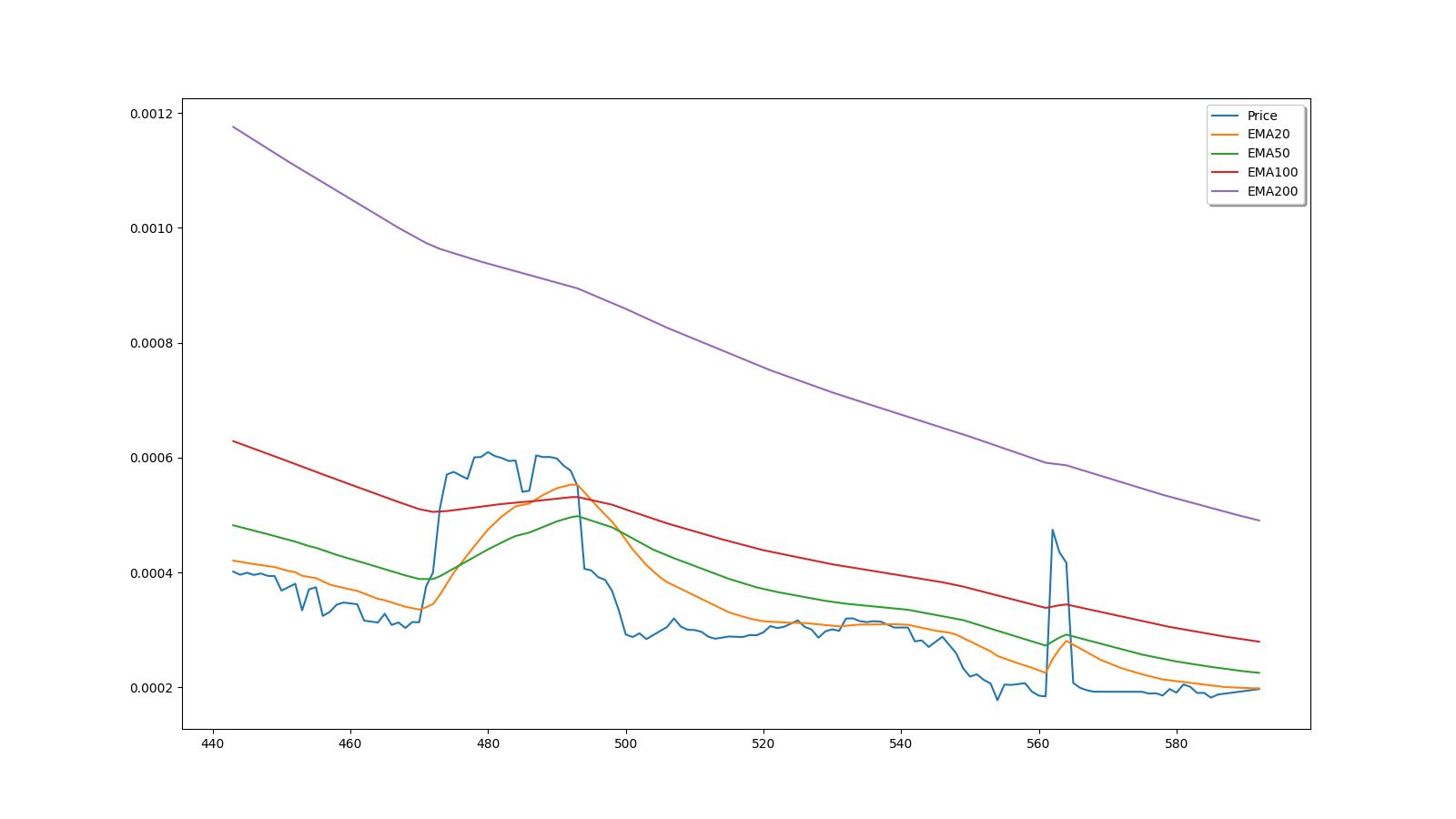 Retik Finance Exponential Moving Averages