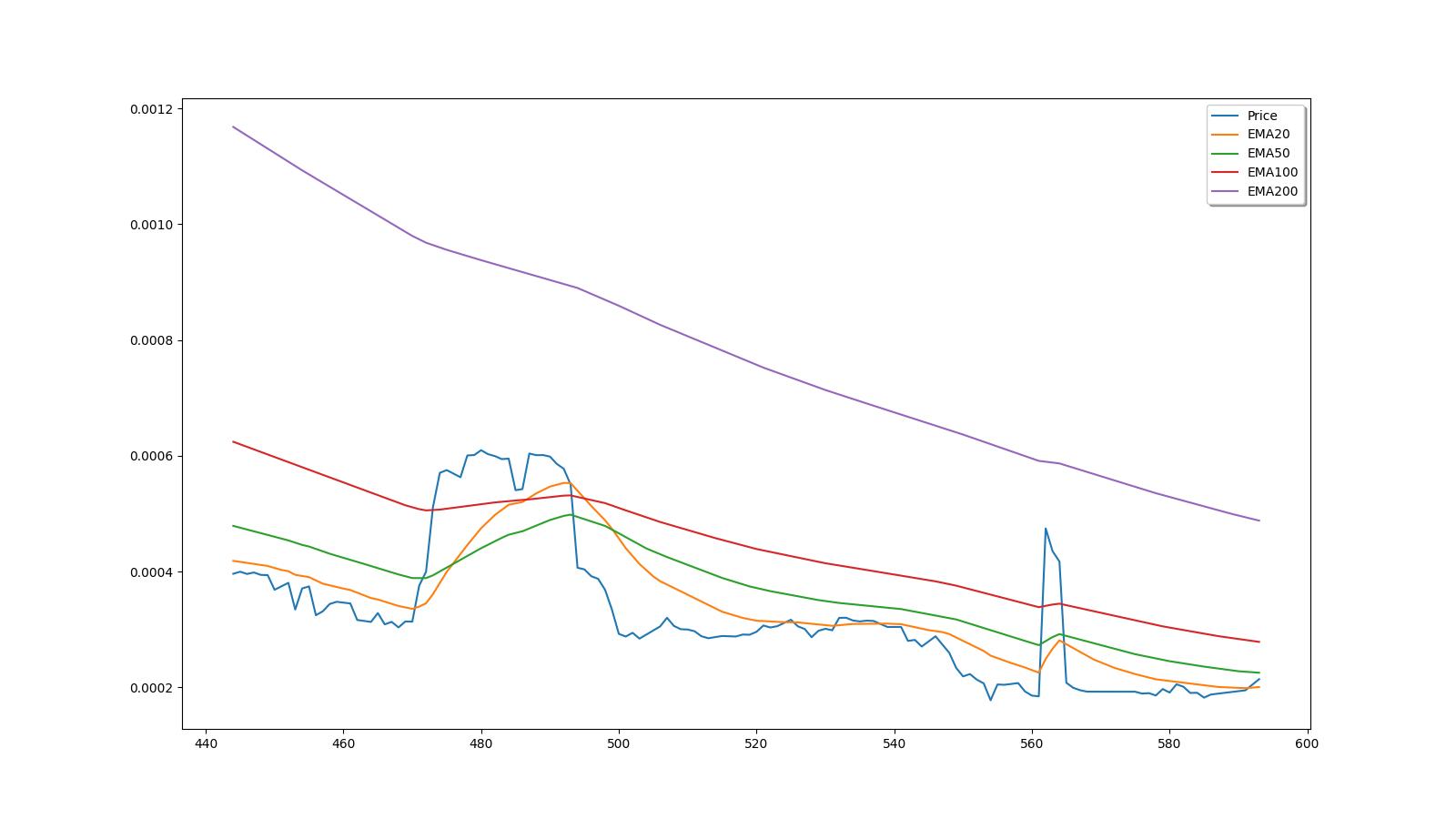 Retik Finance Exponential Moving Averages