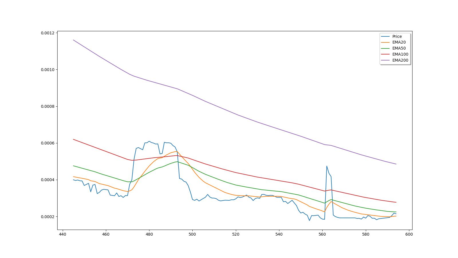 Retik Finance Exponential Moving Averages