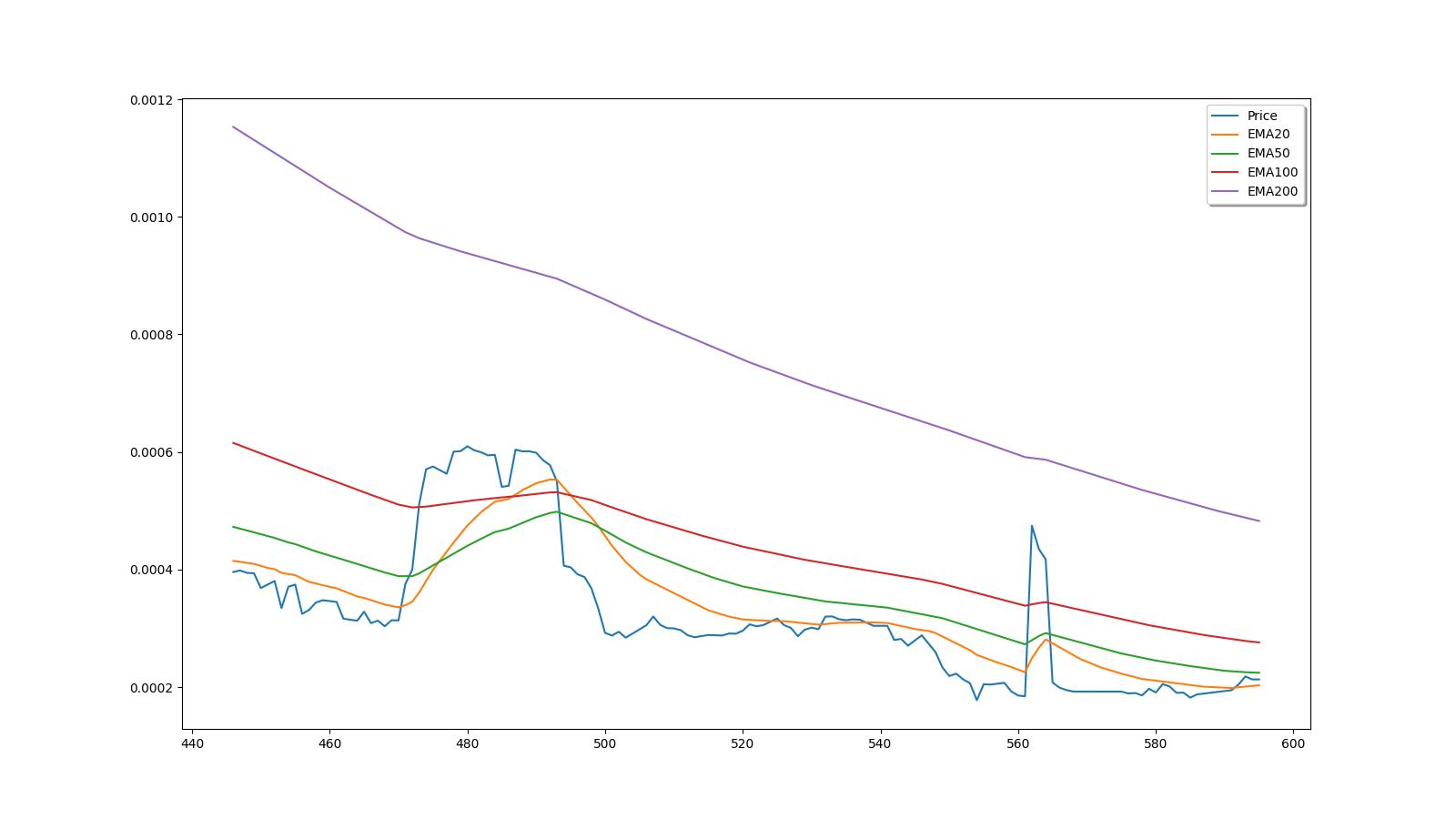 Retik Finance Exponential Moving Averages