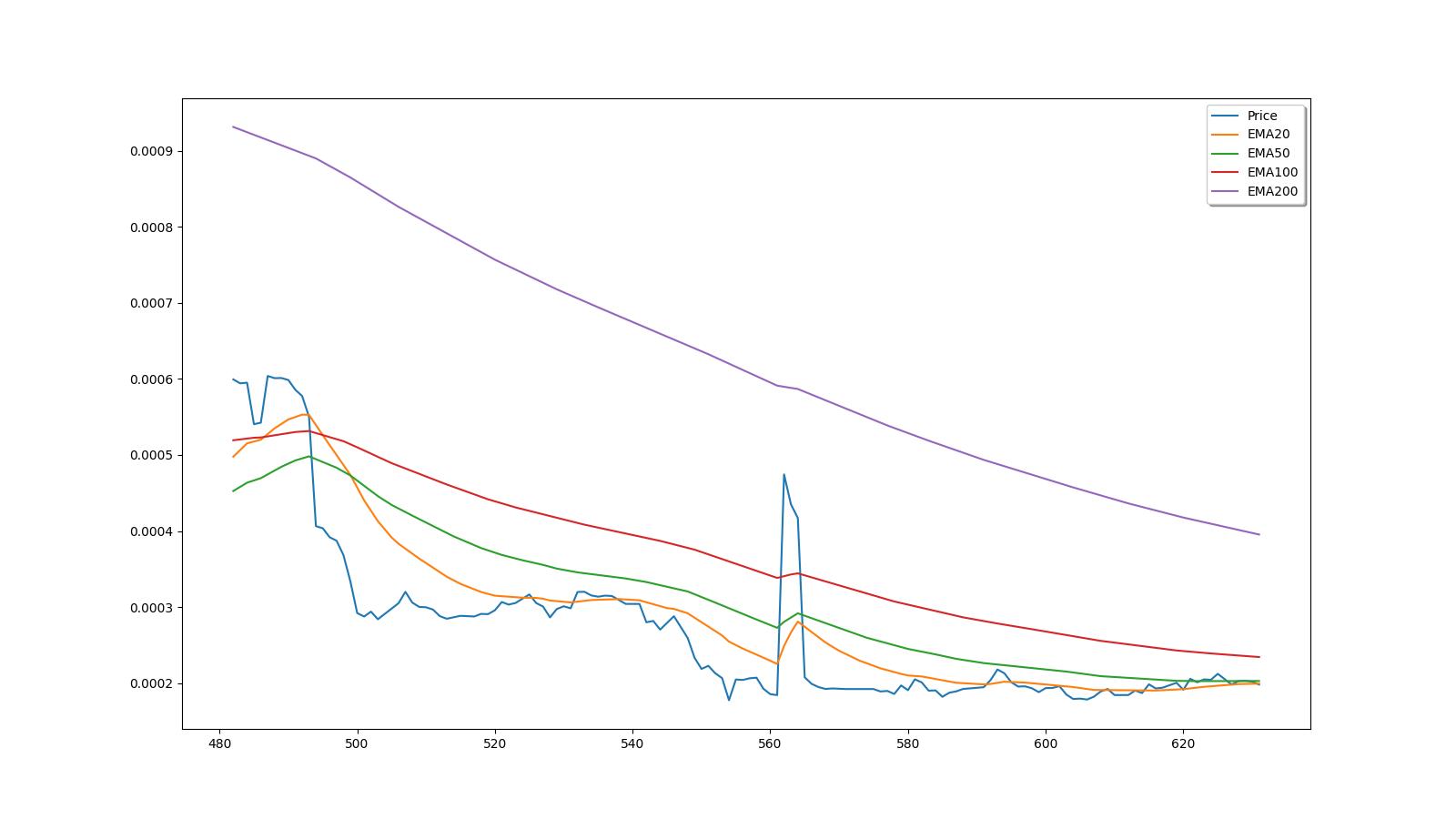 Retik Finance Exponential Moving Averages