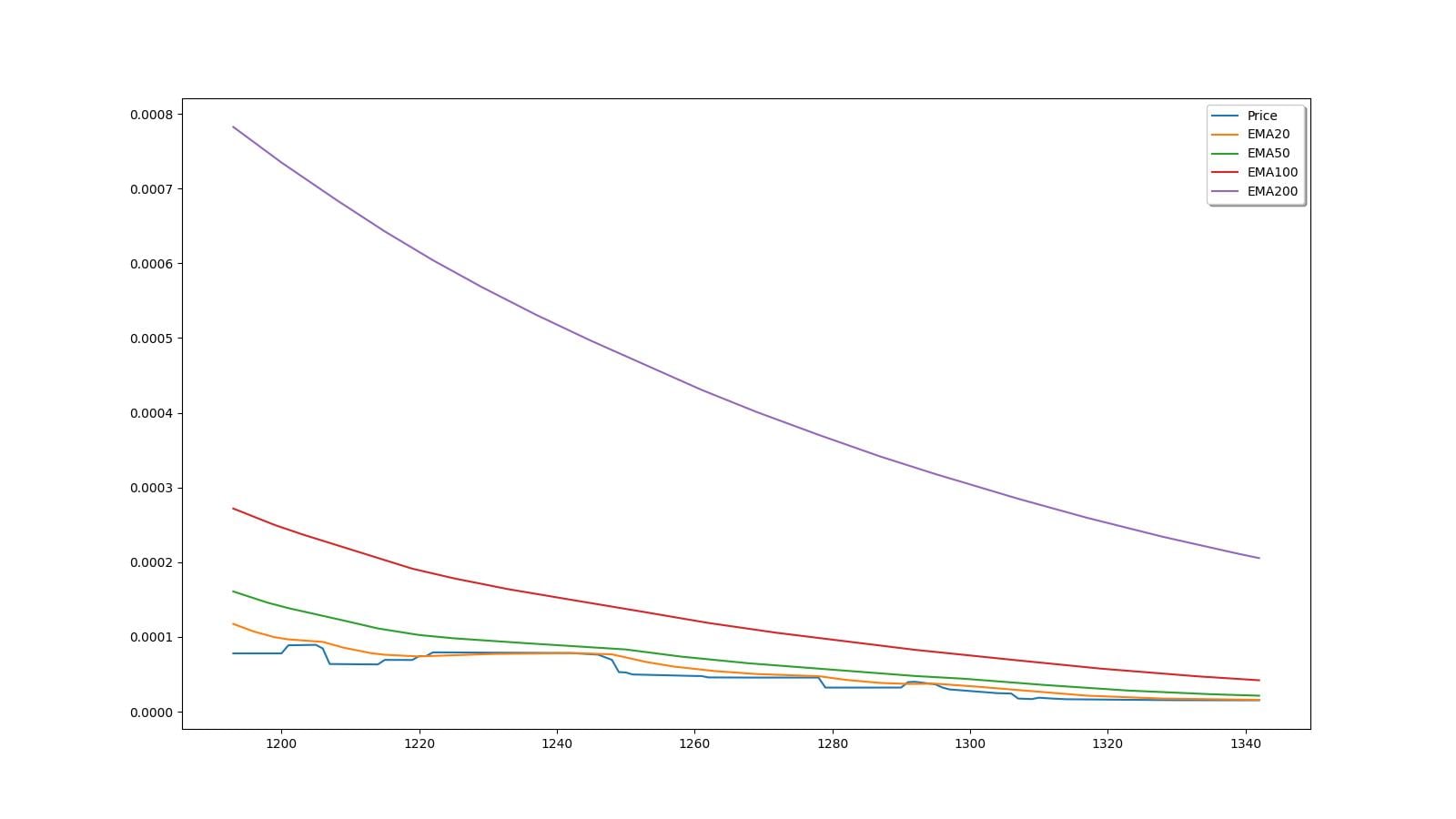 REV3AL Exponential Moving Averages