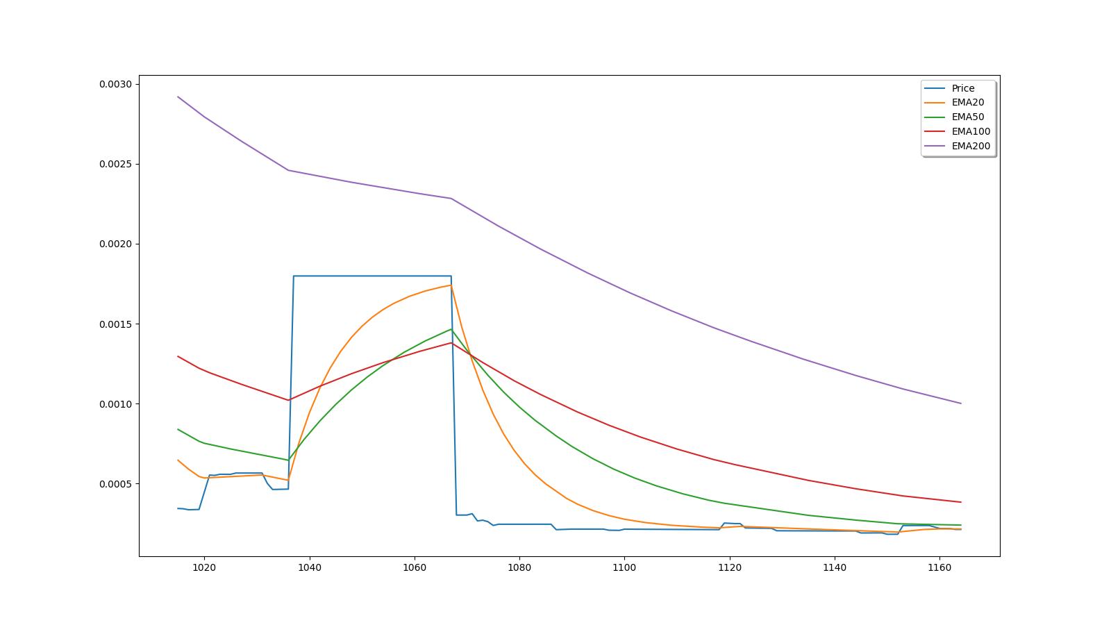 REV3AL Exponential Moving Averages