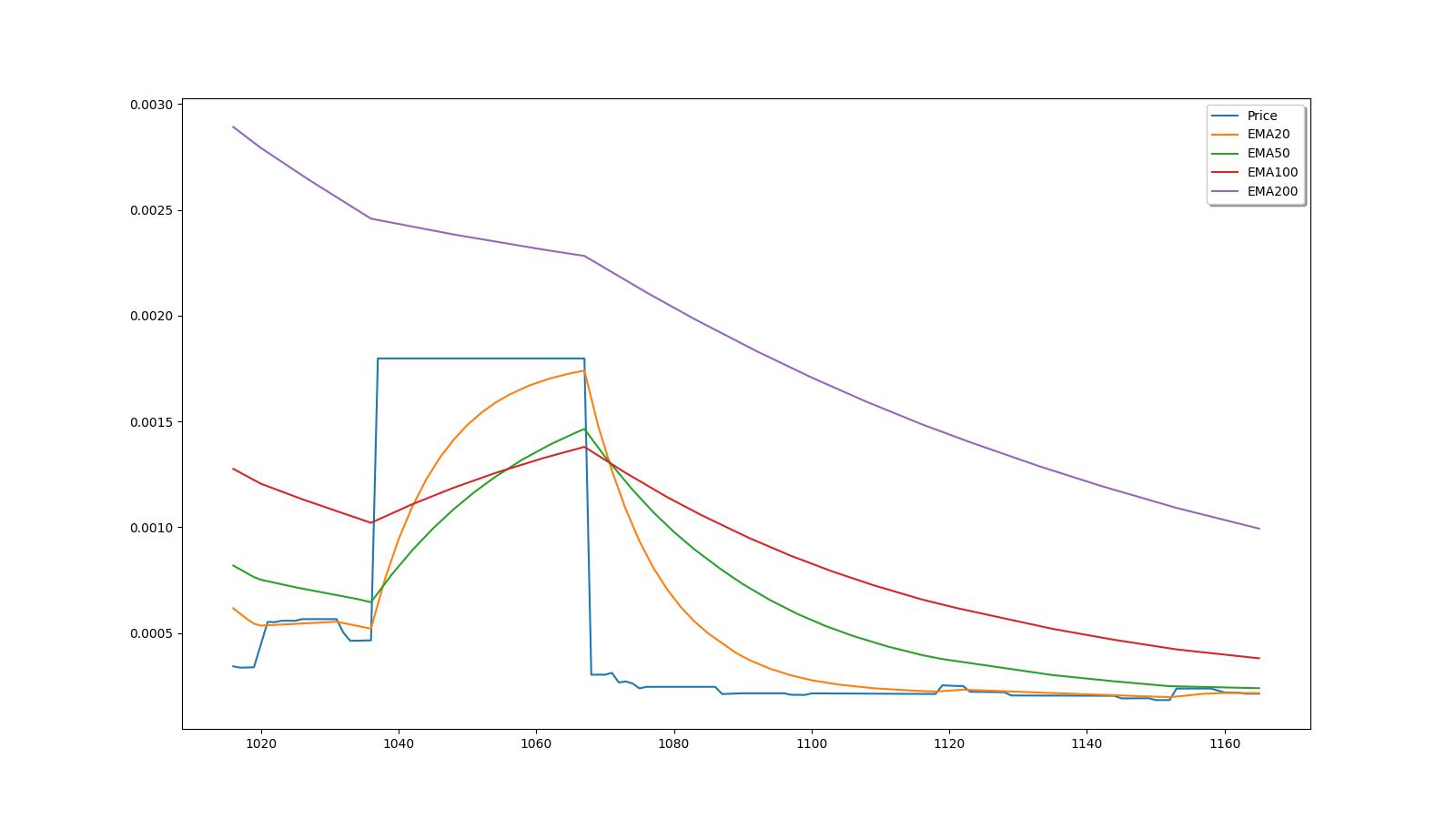 REV3AL Exponential Moving Averages