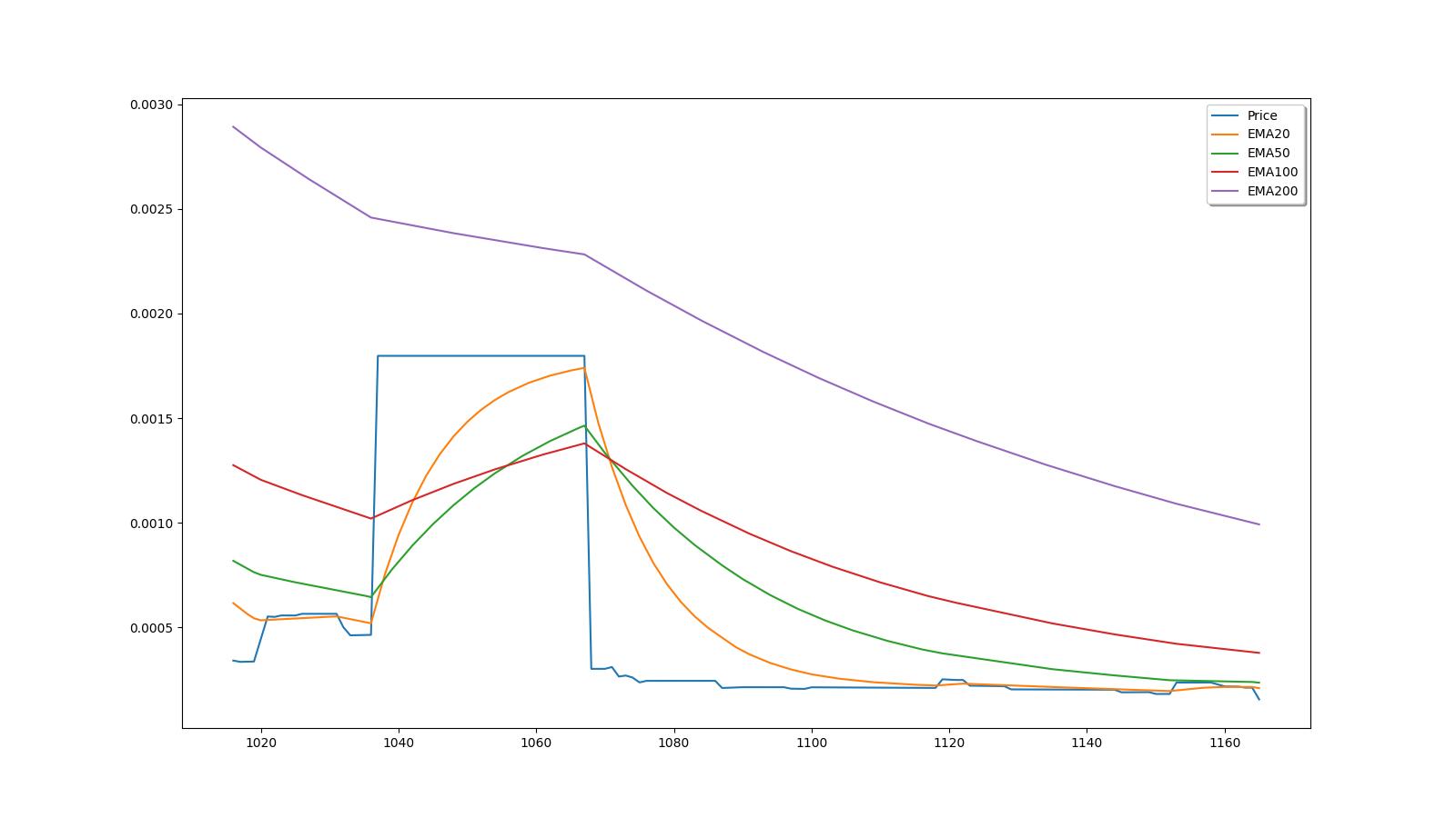 REV3AL Exponential Moving Averages