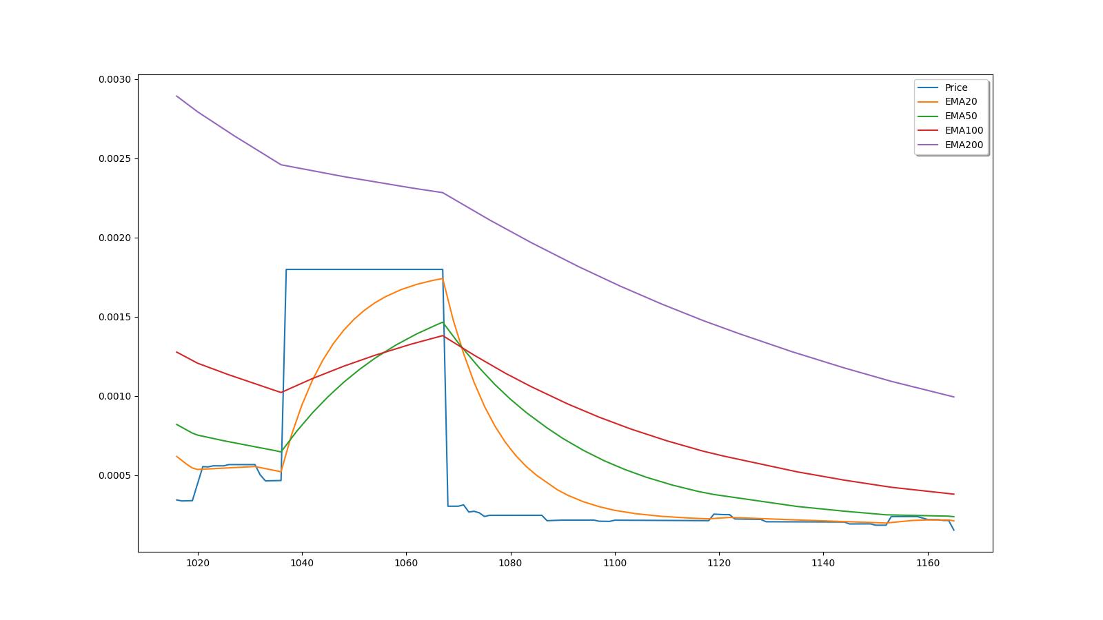 REV3AL Exponential Moving Averages