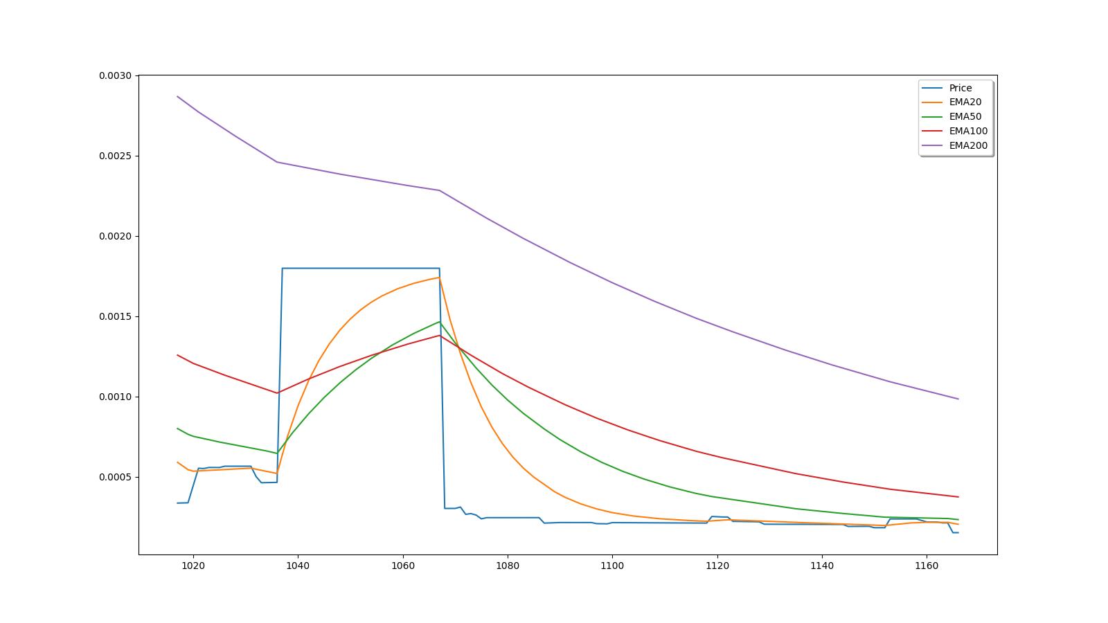 REV3AL Exponential Moving Averages