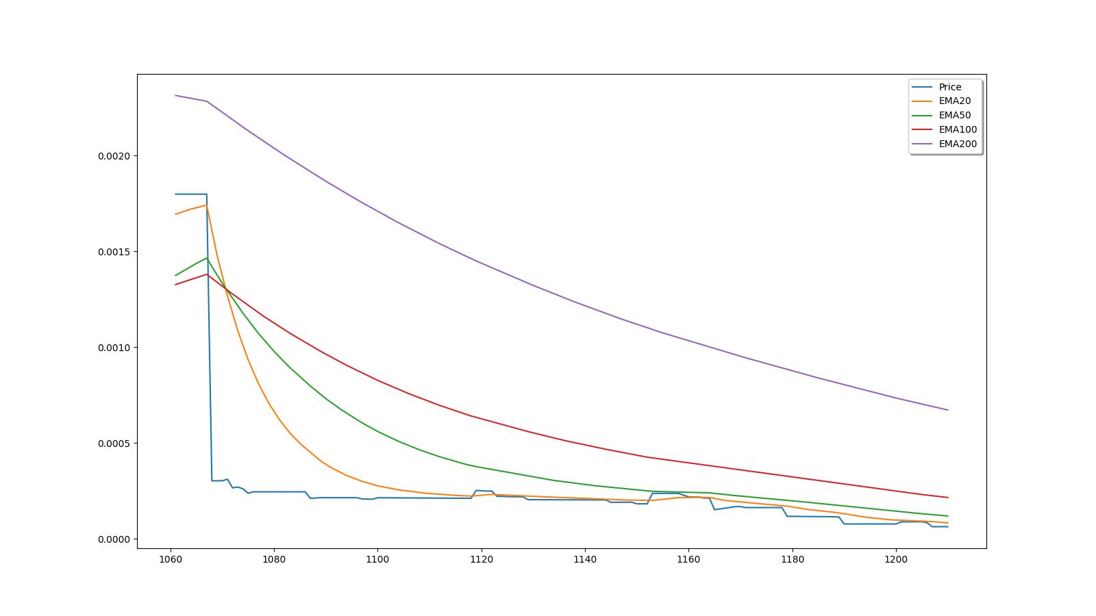 REV3AL Exponential Moving Averages