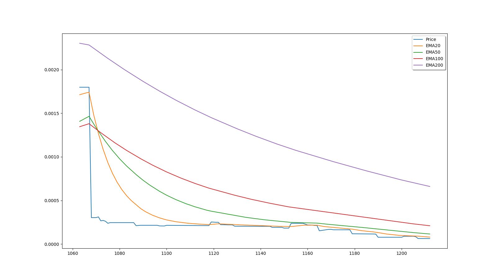 REV3AL Exponential Moving Averages