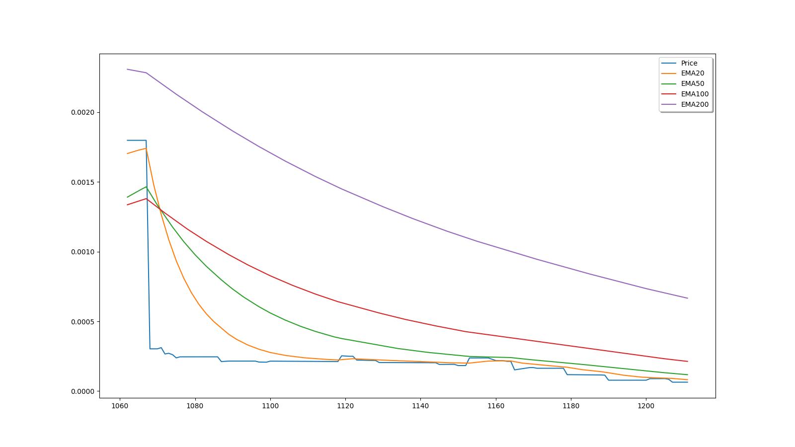 REV3AL Exponential Moving Averages