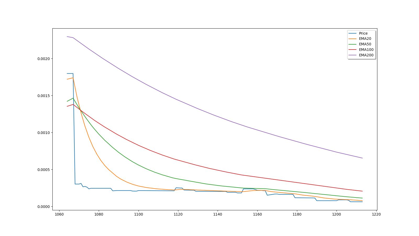 REV3AL Exponential Moving Averages