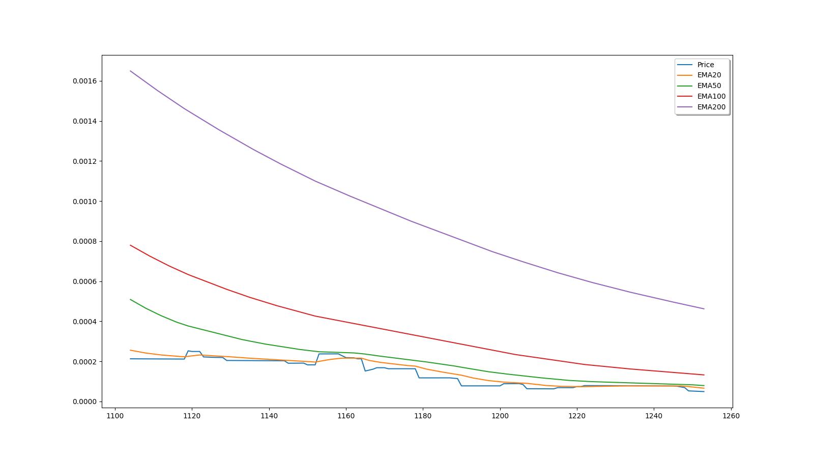 REV3AL Exponential Moving Averages