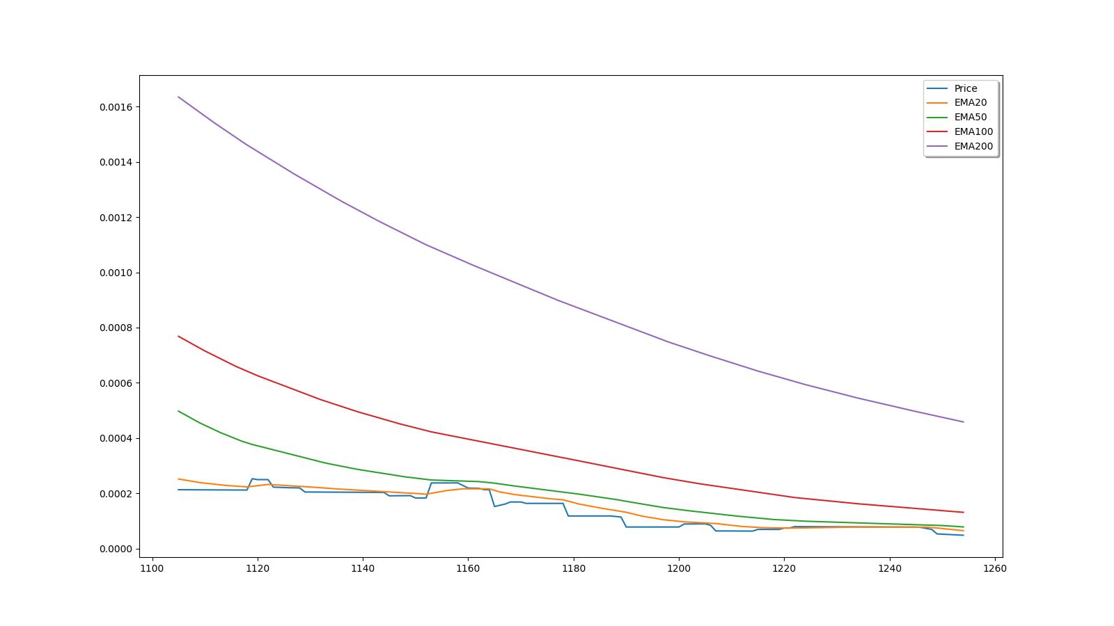 REV3AL Exponential Moving Averages