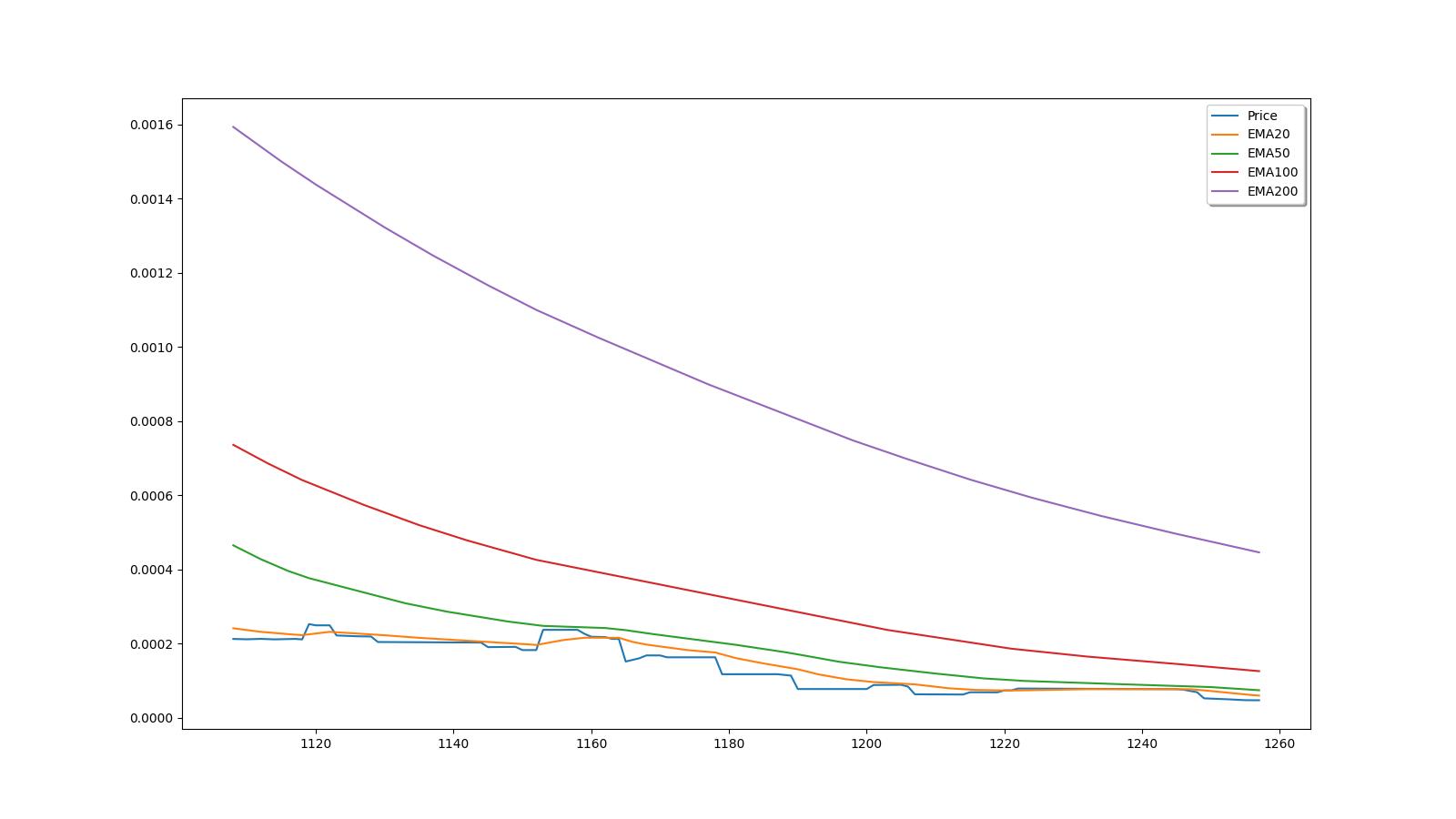 REV3AL Exponential Moving Averages
