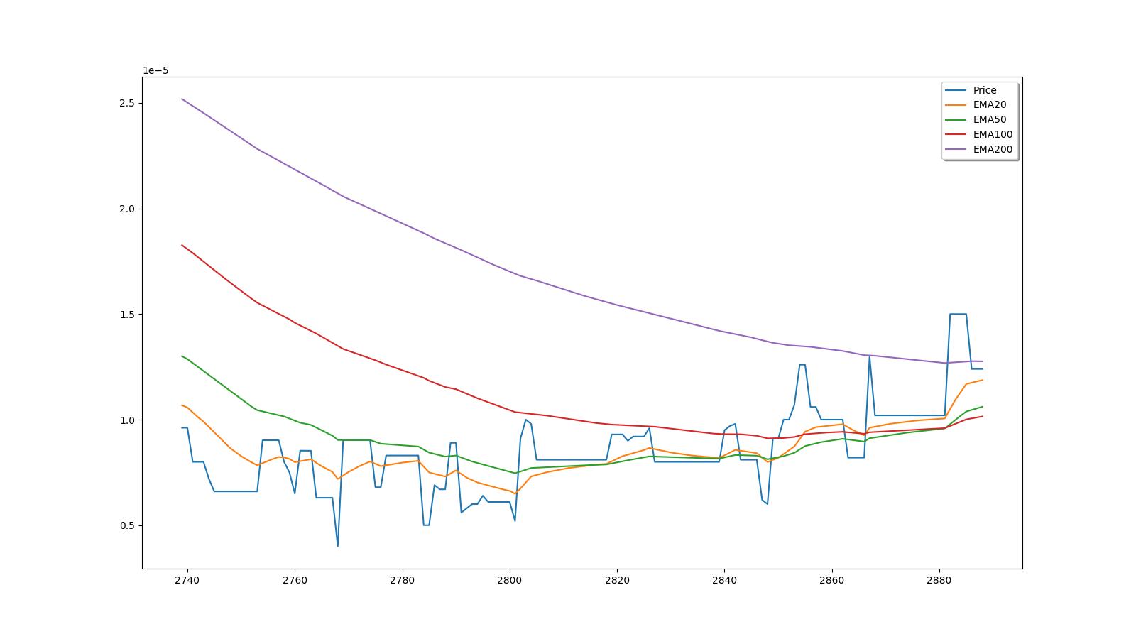 Revain Exponential Moving Averages
