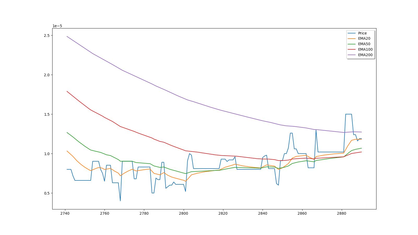 Revain Exponential Moving Averages