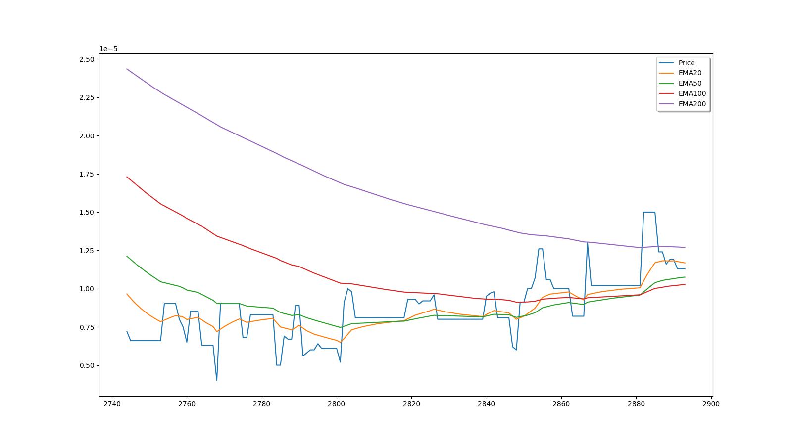 Revain Exponential Moving Averages