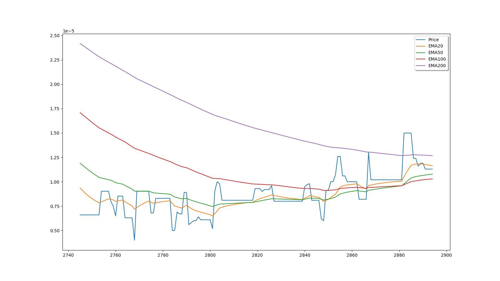 Revain Exponential Moving Averages