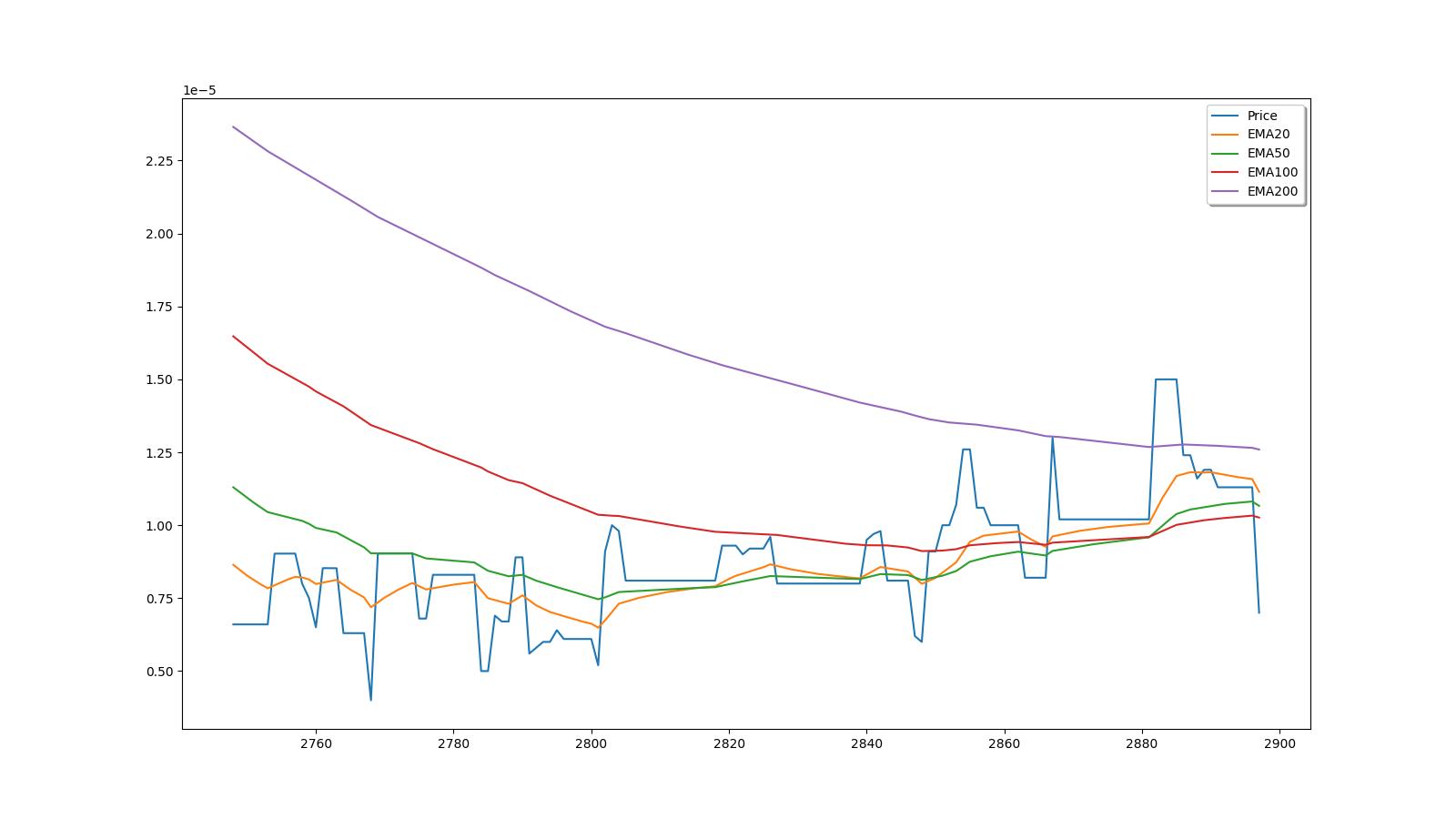 Revain Exponential Moving Averages