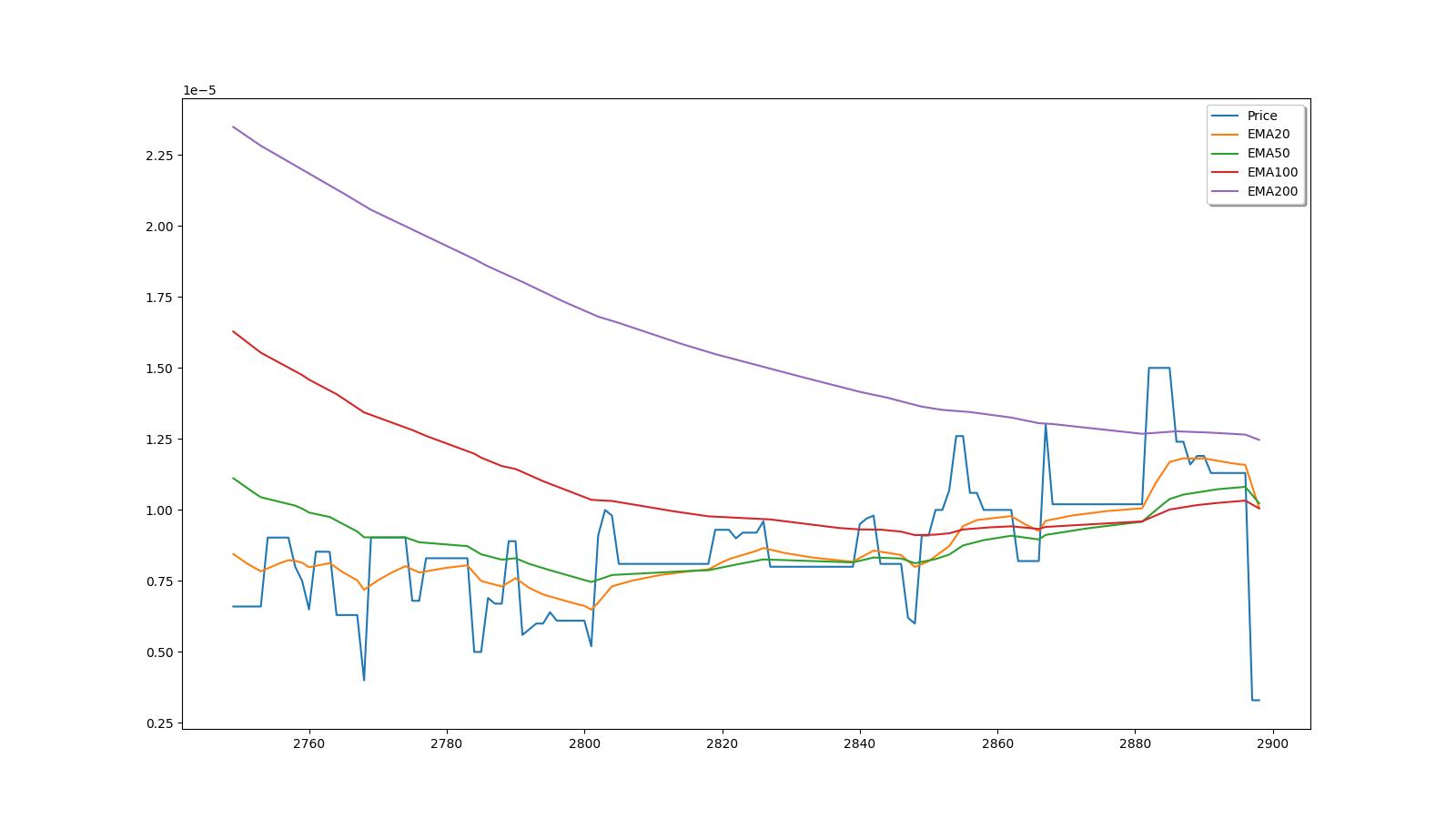 Revain Exponential Moving Averages