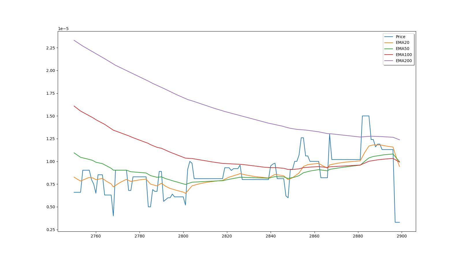 Revain Exponential Moving Averages