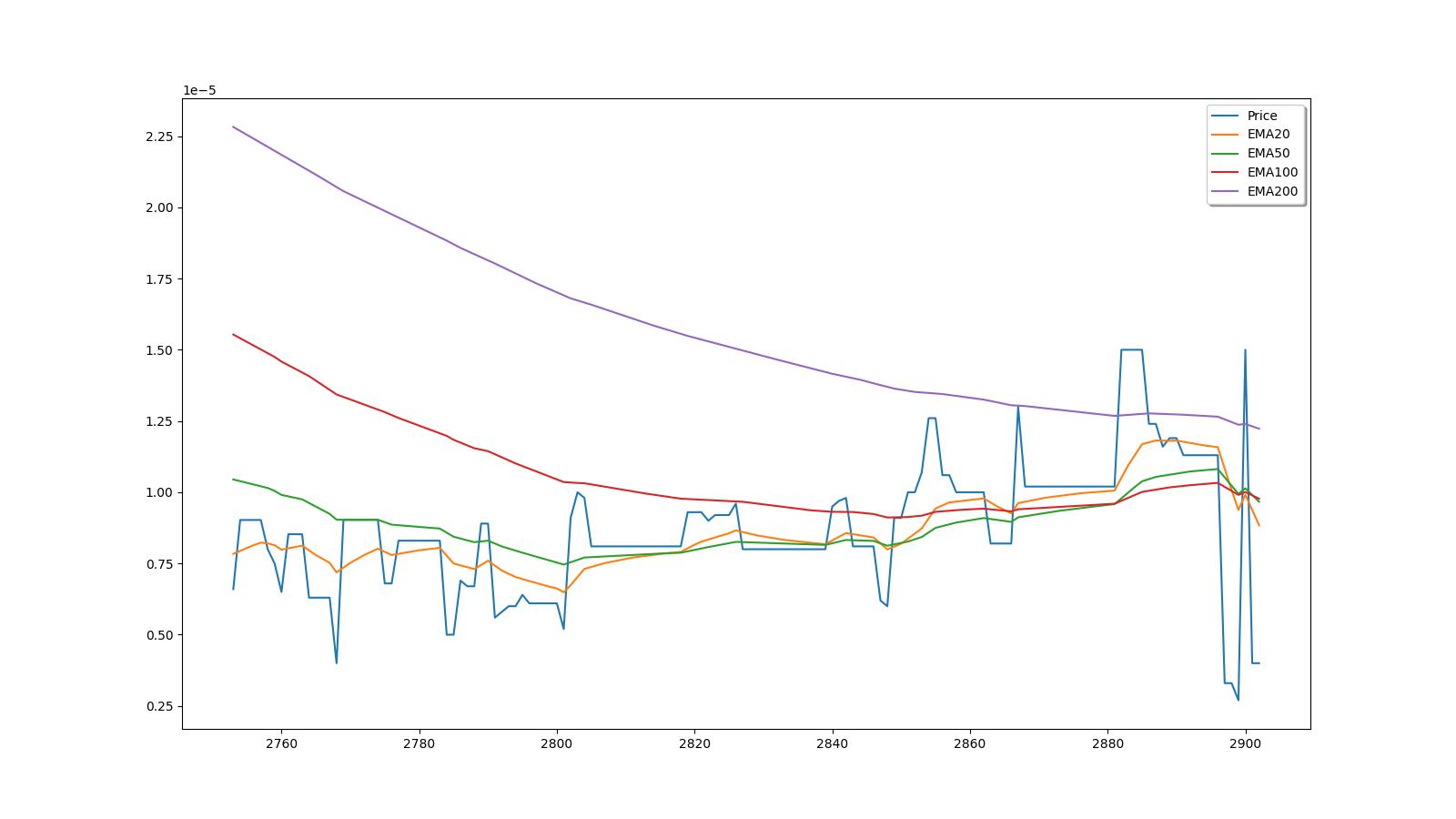 리베인 Exponential Moving Averages