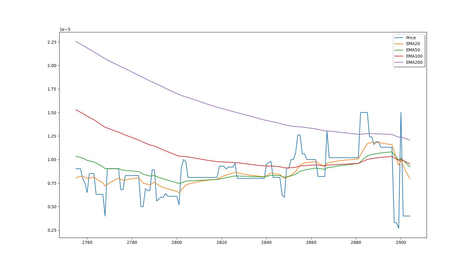 Revain Exponential Moving Averages