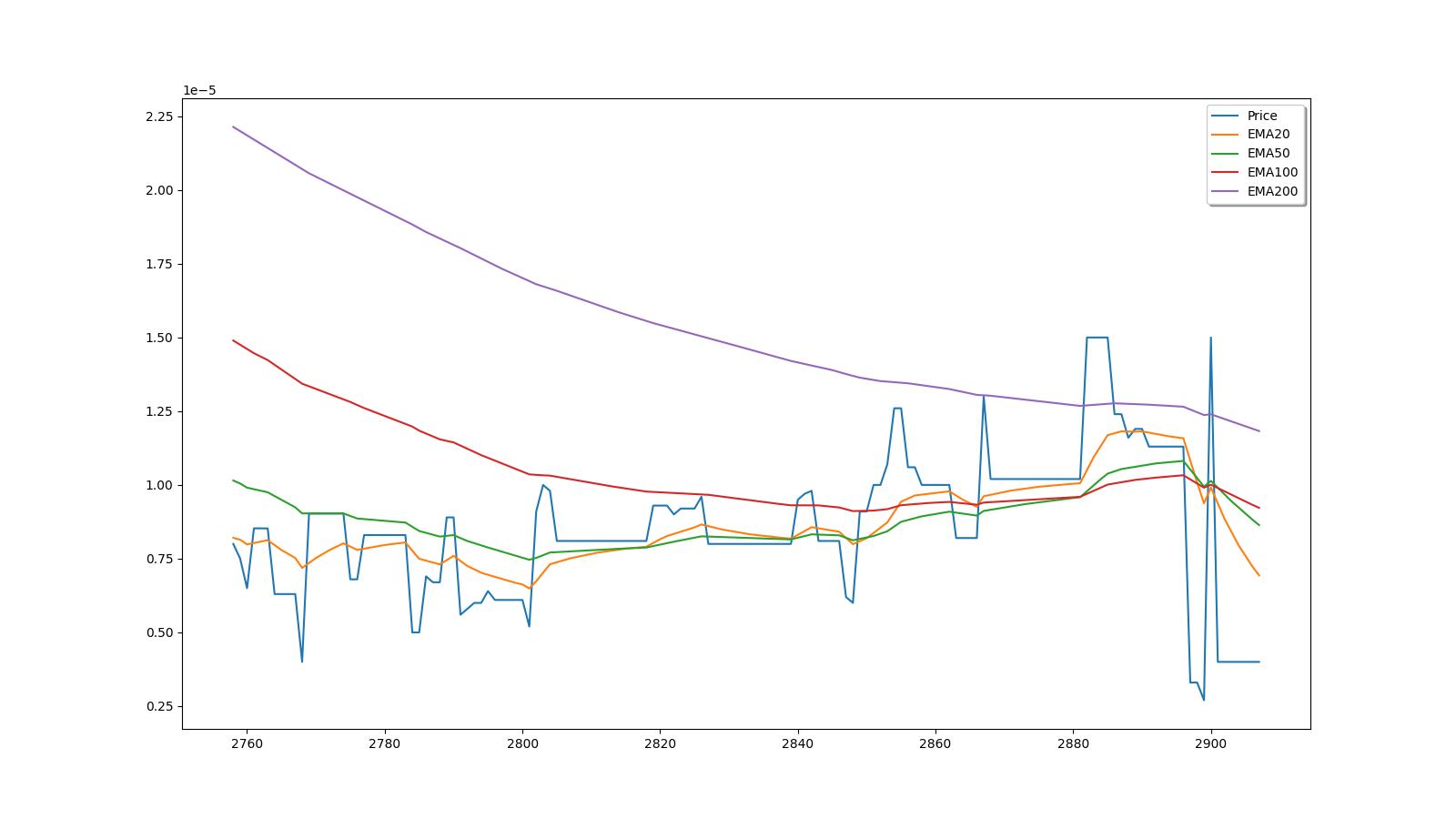 Revain Exponential Moving Averages
