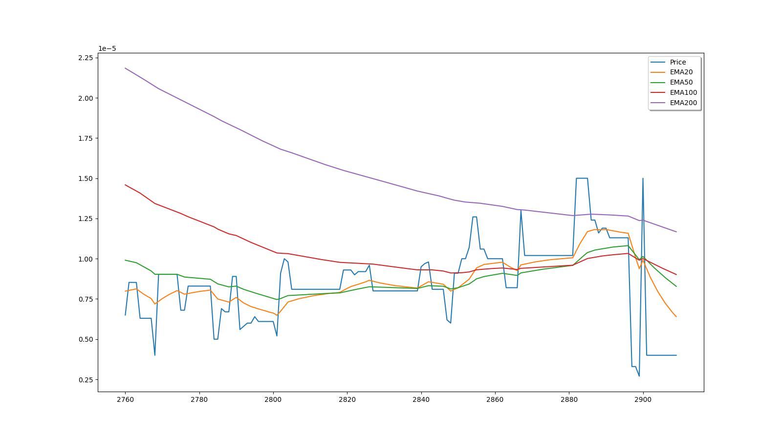 Revain Exponential Moving Averages
