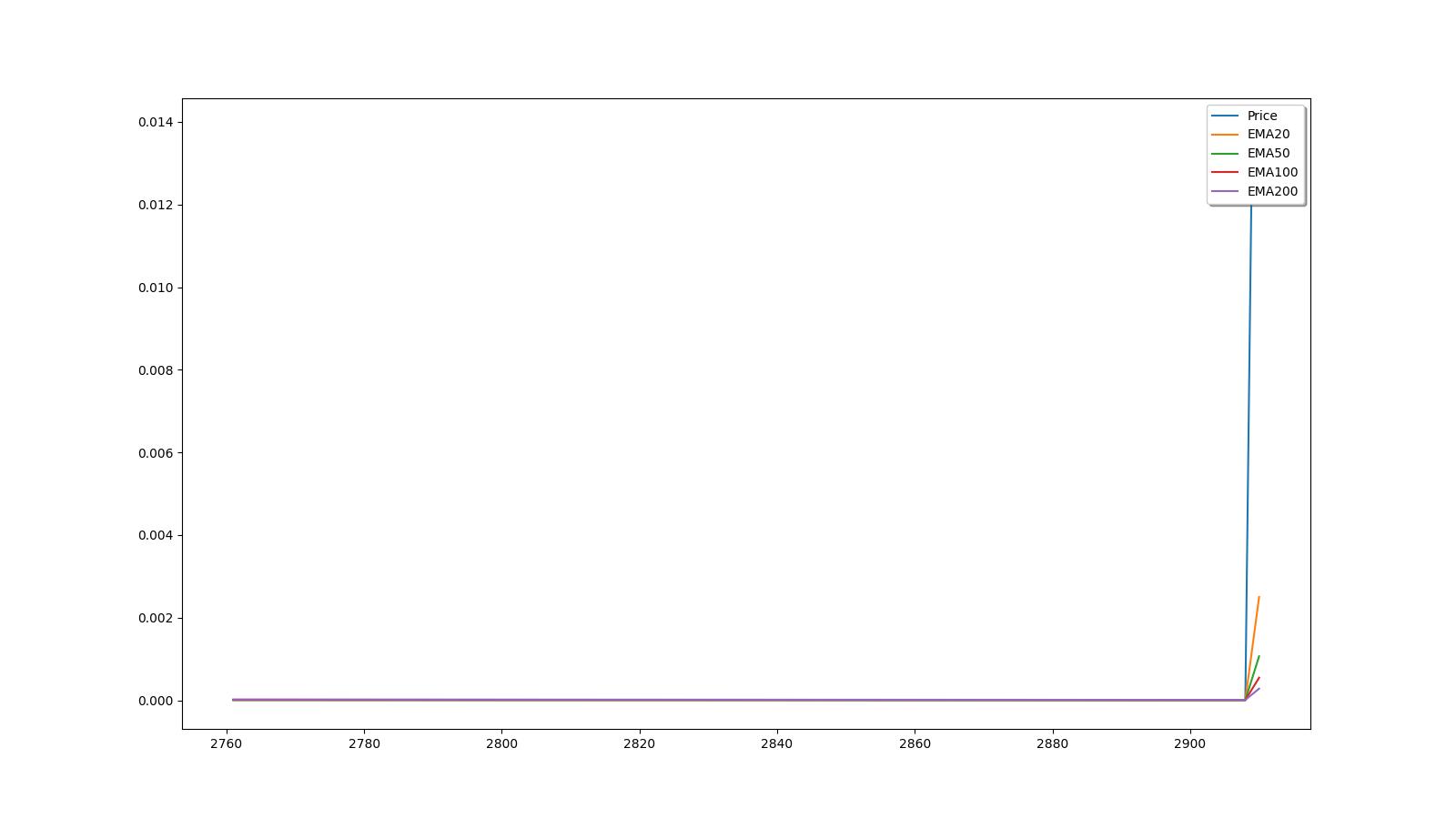 Revain Exponential Moving Averages