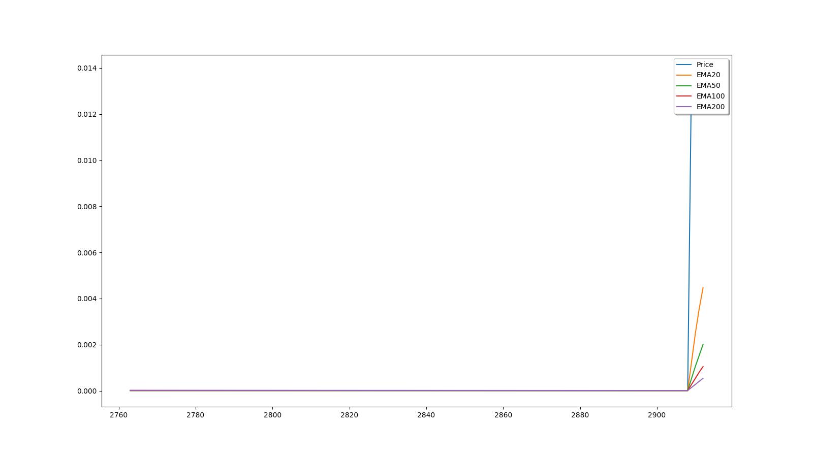 Revain Exponential Moving Averages