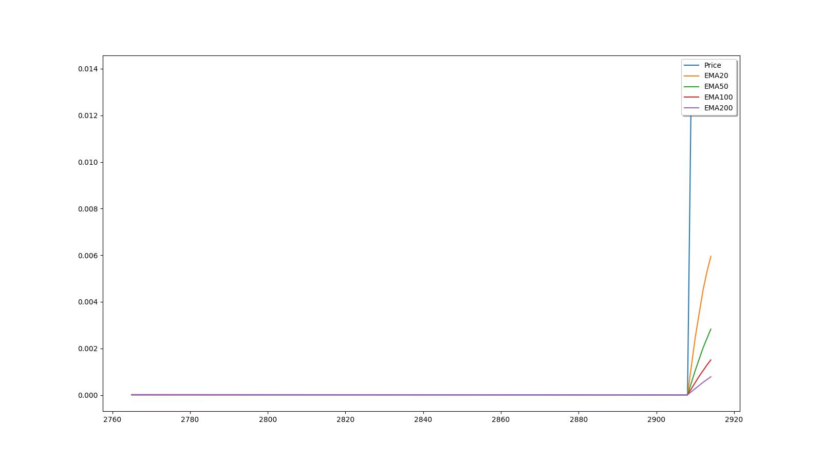 Revain Exponential Moving Averages