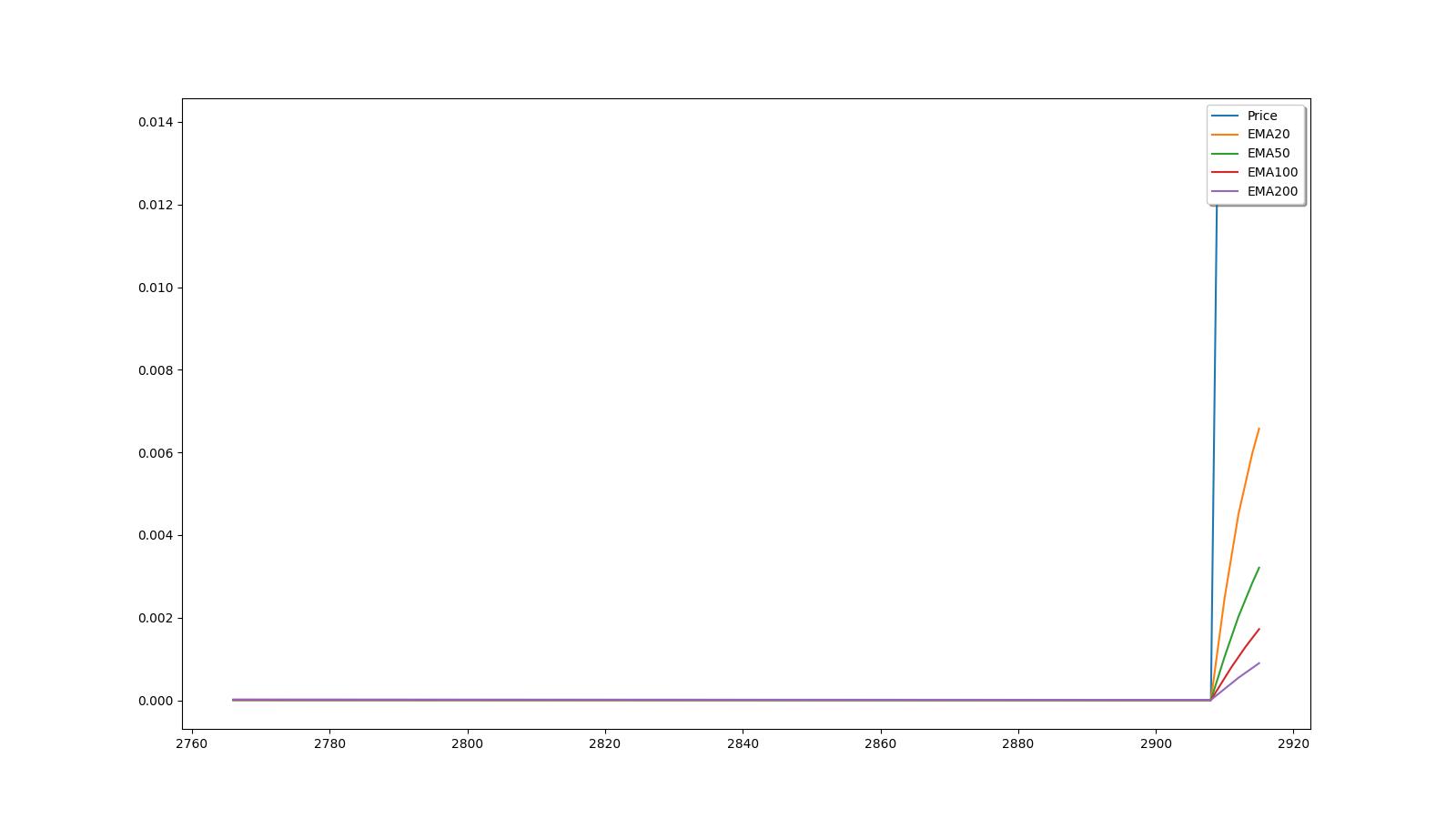 Revain Exponential Moving Averages