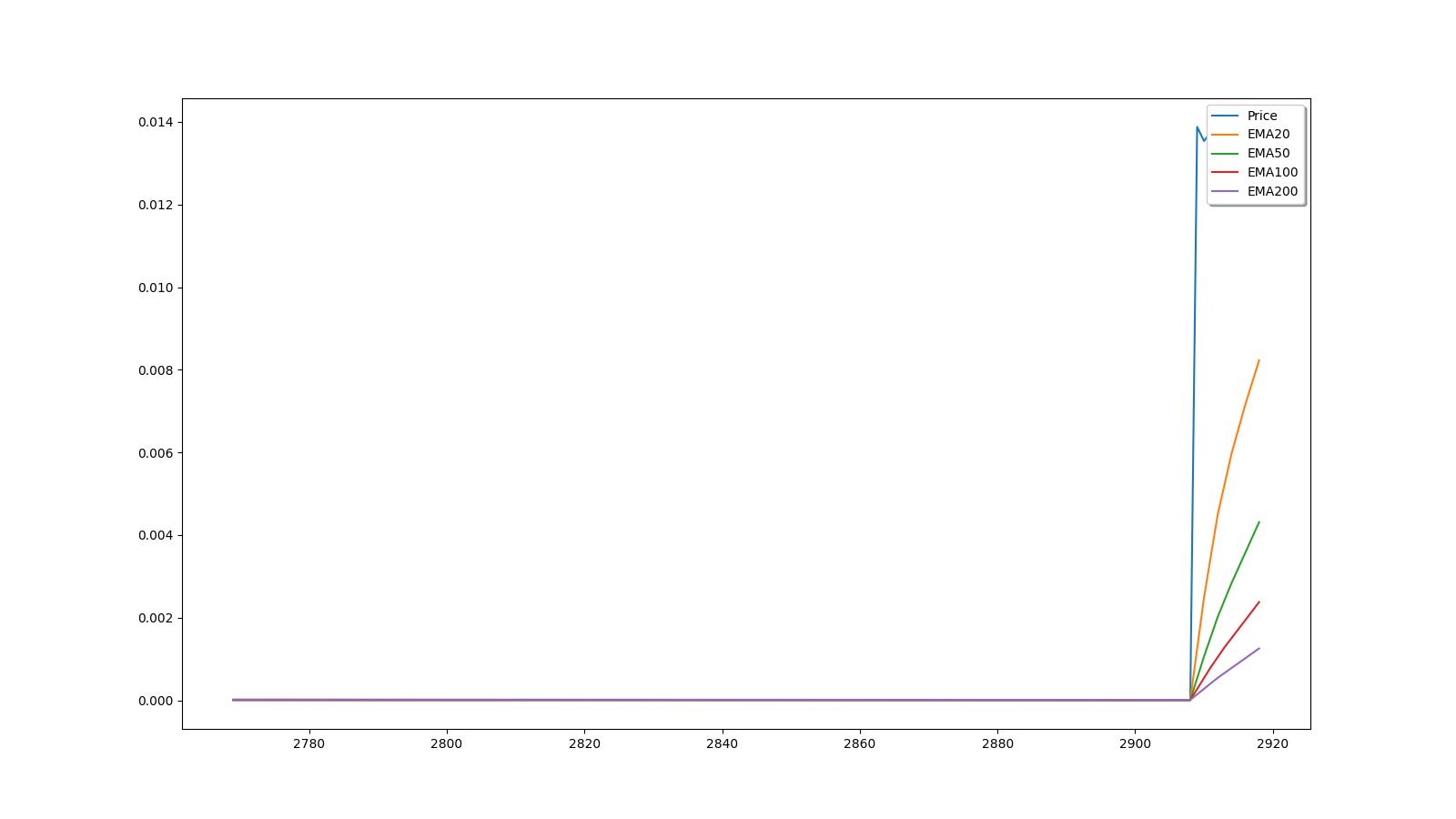Revain Exponential Moving Averages