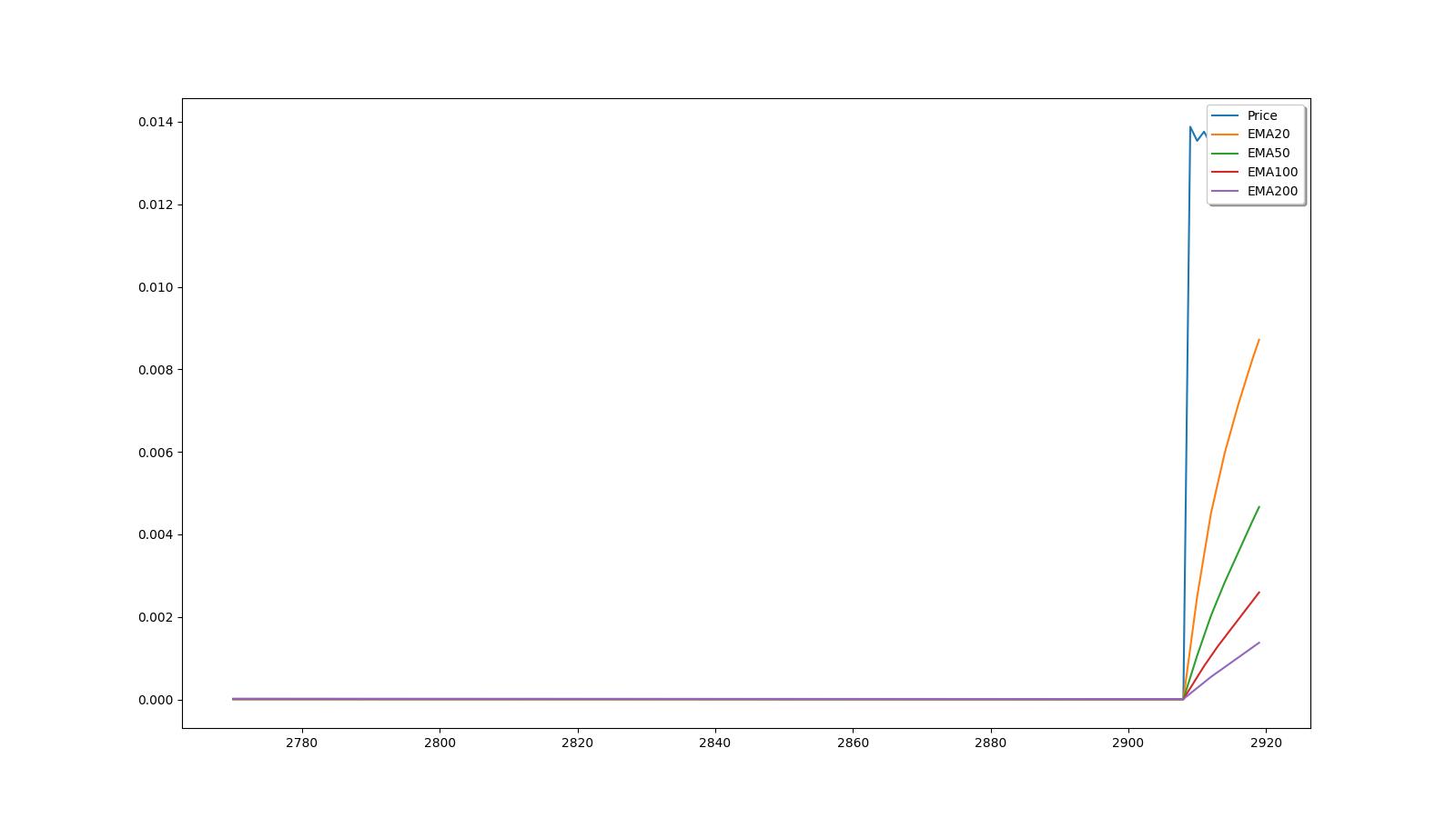 Revain Exponential Moving Averages