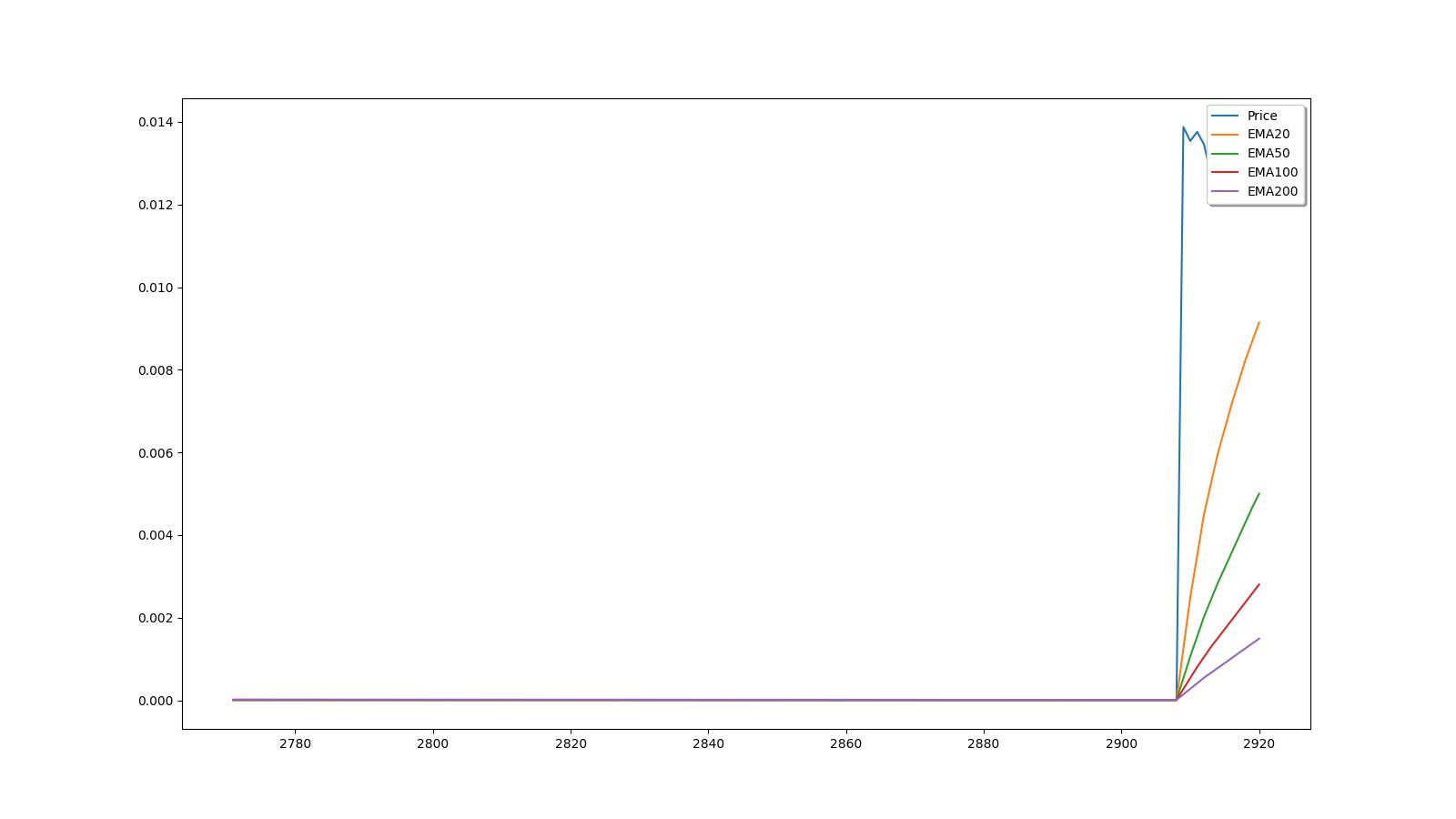 リヴェイン Exponential Moving Averages