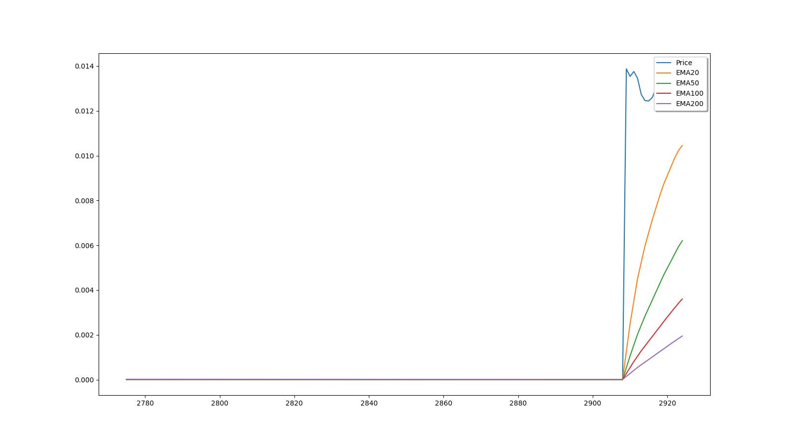 Revain Exponential Moving Averages