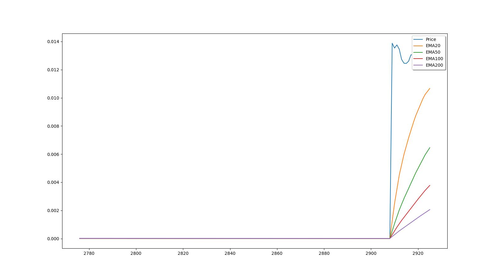 Revain Exponential Moving Averages