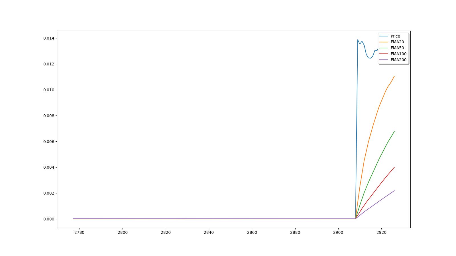 Revain Exponential Moving Averages
