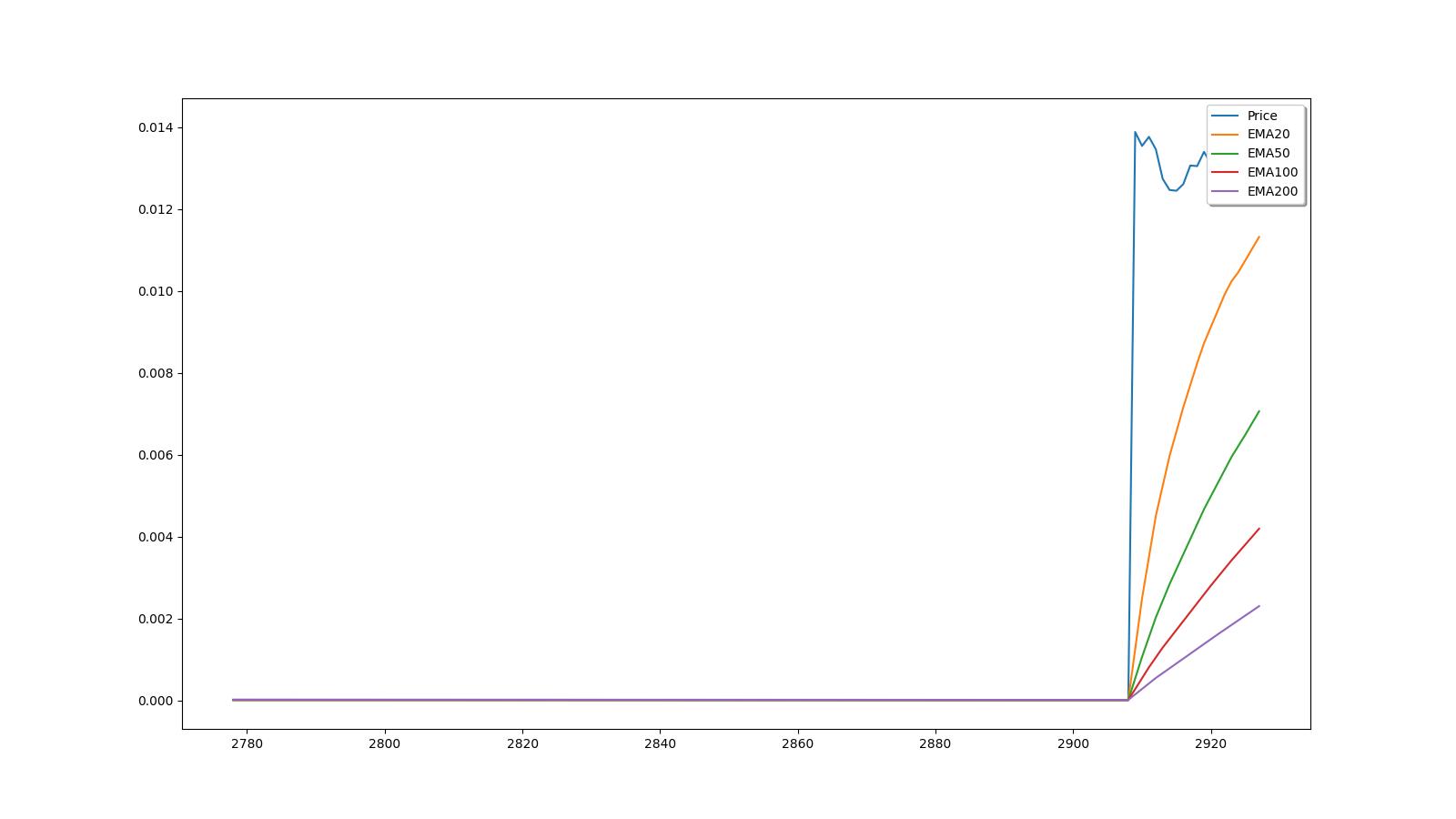 Revain Exponential Moving Averages