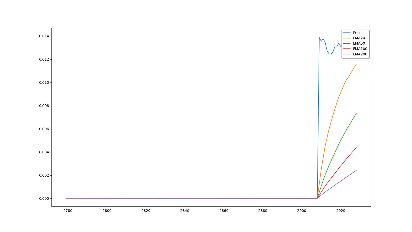 Revain Exponential Moving Averages